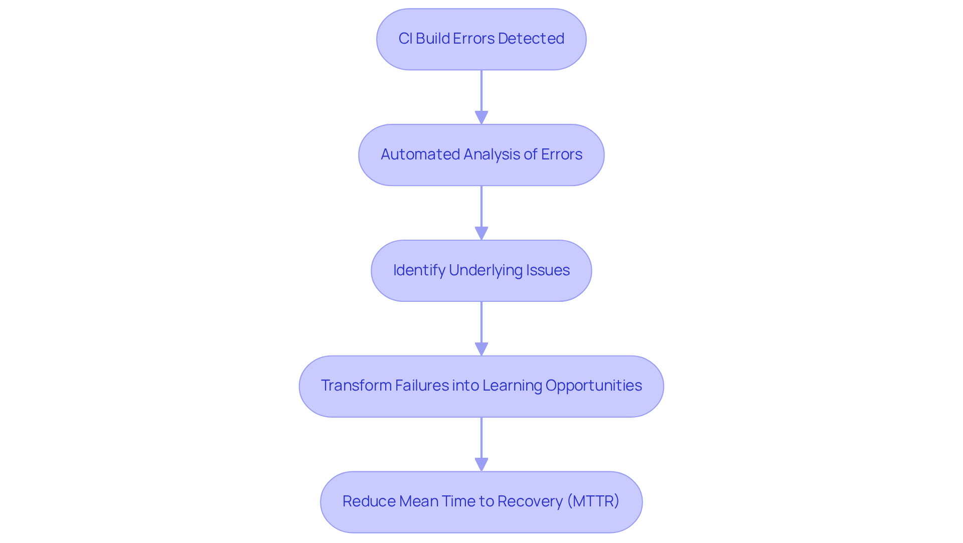 Each step in the flowchart represents a part of the process for handling CI build errors. Follow the arrows to see how issues are detected, analyzed, and resolved to improve efficiency.