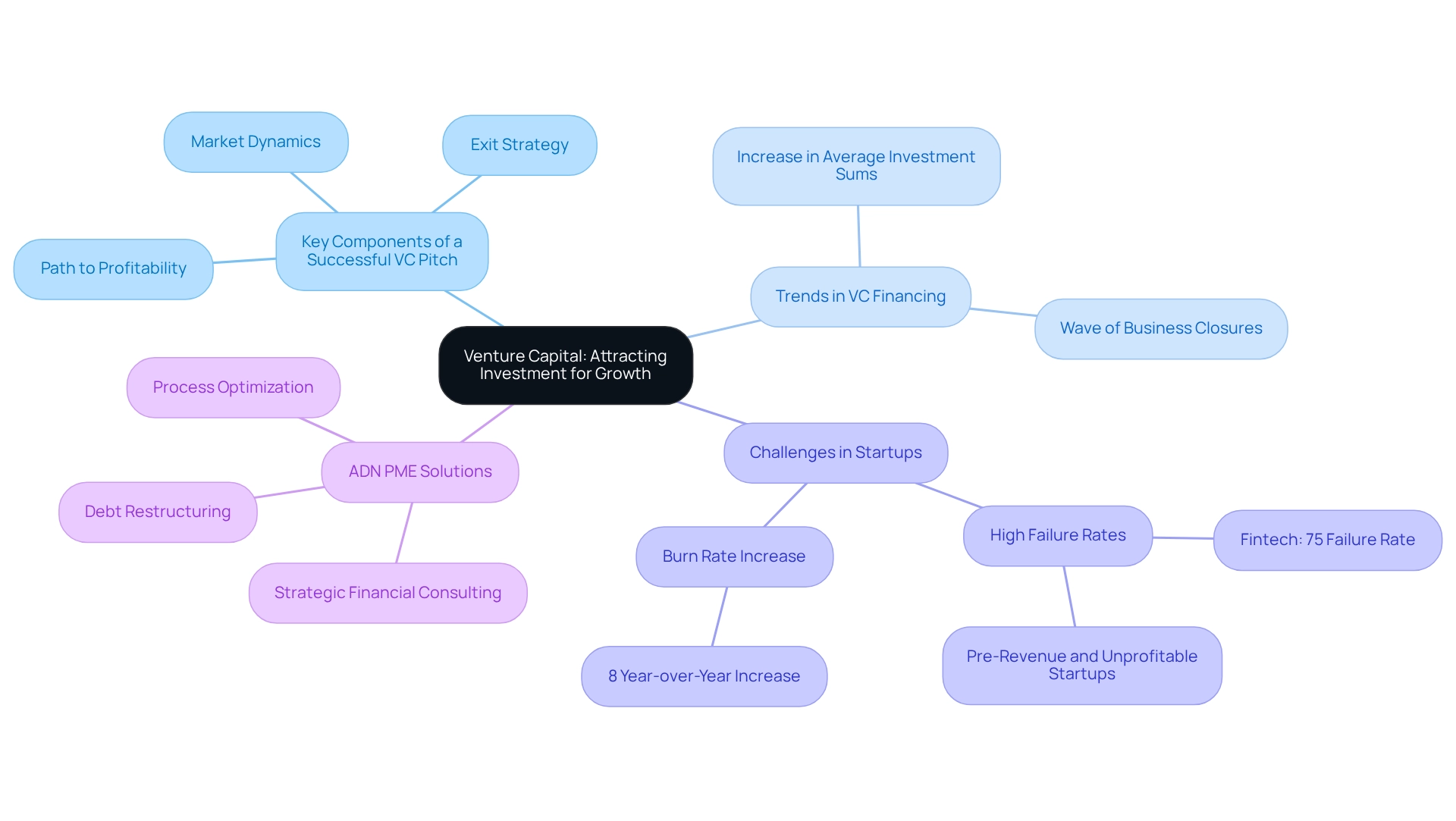 Color-coded branches represent different aspects of venture capital: blue for pitch components, green for trends, red for challenges, and purple for solutions.