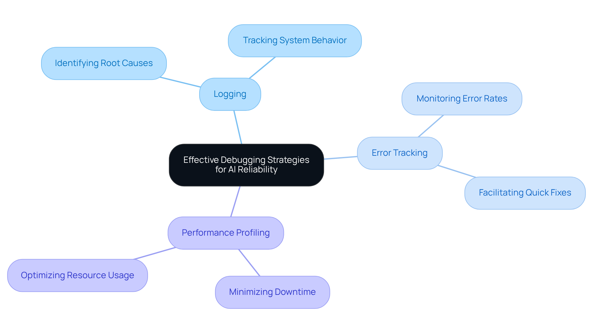 The center represents the main focus on debugging strategies, while the branches show specific techniques and their roles in enhancing AI reliability. Each color-coded branch helps differentiate the techniques and their contributions.