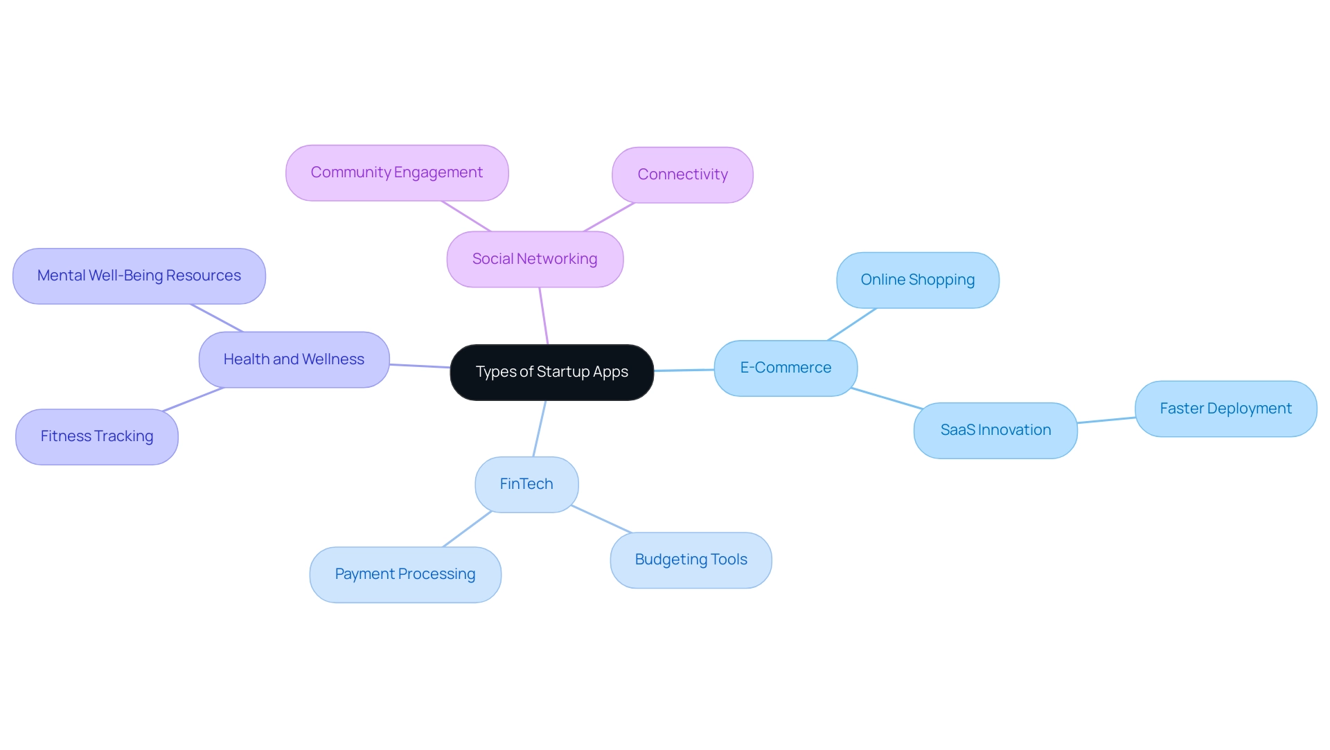 The central node represents the overall theme, with branches indicating different app types and their respective subcategories.