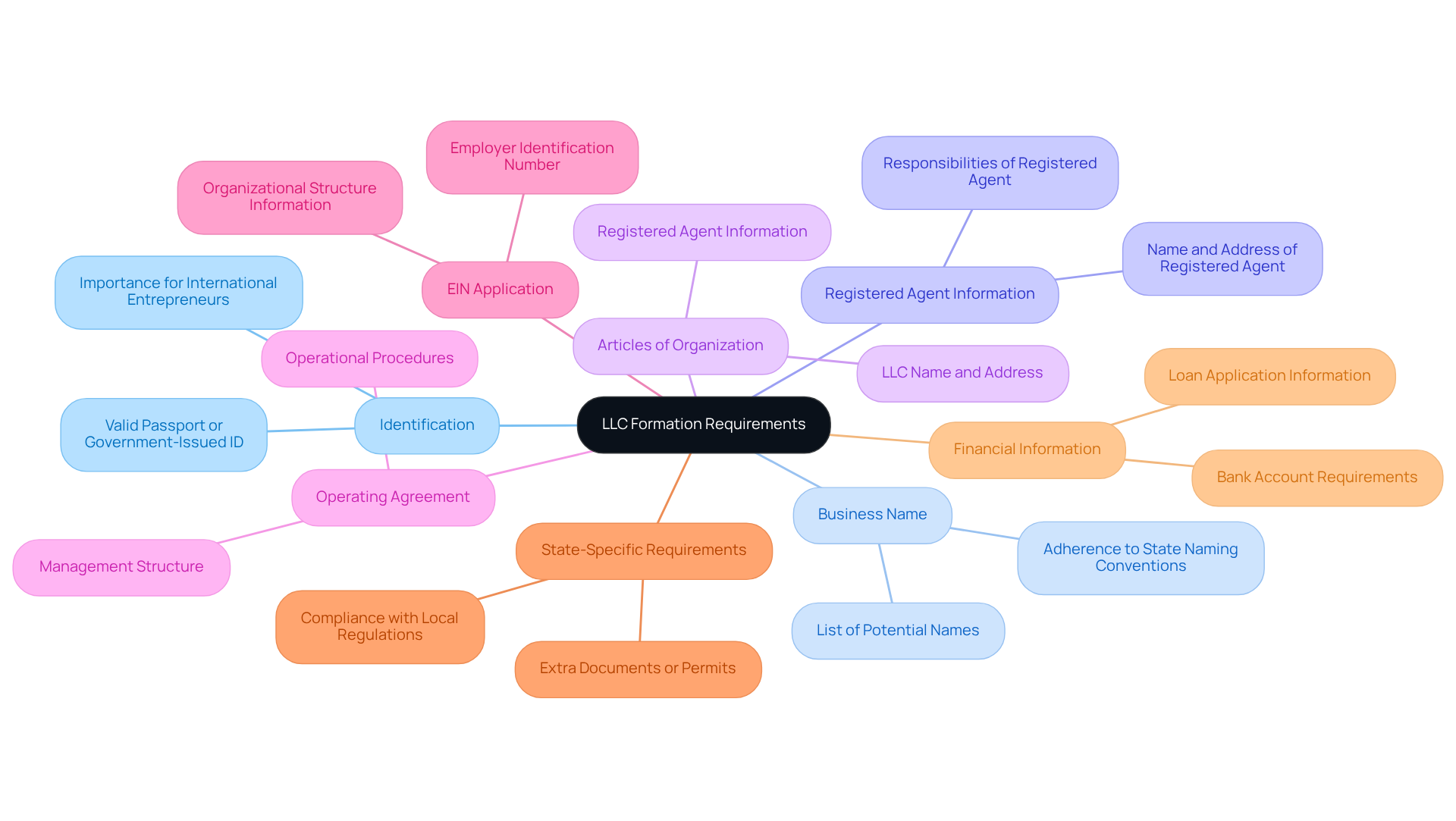 The center represents the overall goal of gathering documentation for LLC formation. Each branch shows a specific requirement, and the sub-branches can provide extra details or notes about that requirement. The center represents the overall goal of gathering documentation for LLC formation. Each branch shows a specific requirement, and the sub-branches can provide extra details or notes about that requirement.
