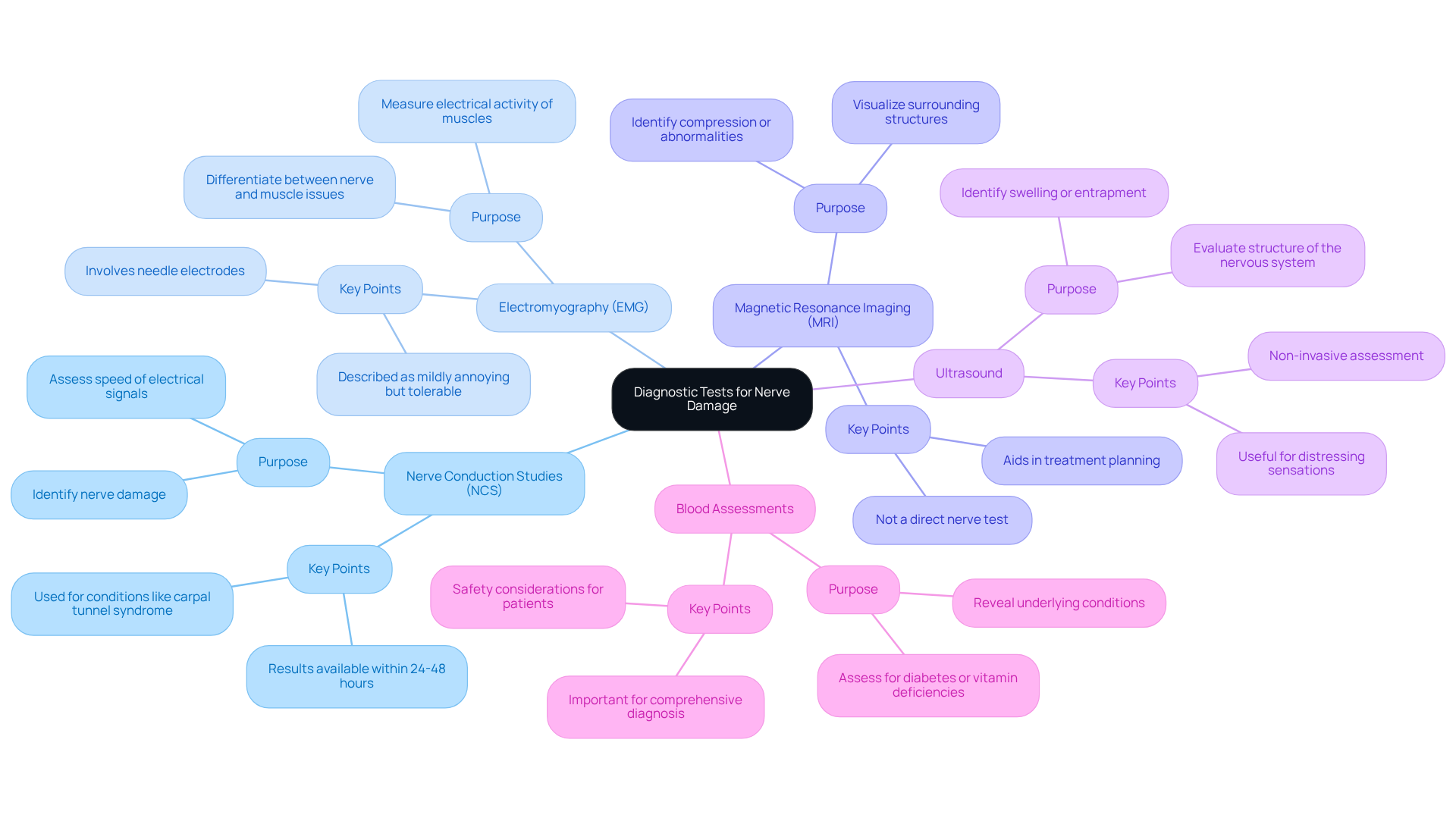 This mindmap starts with the main topic in the center and branches out to show different diagnostic tests. Each branch provides a quick summary of what that test does and why it's important, helping you understand how they all connect to diagnosing nerve pain.