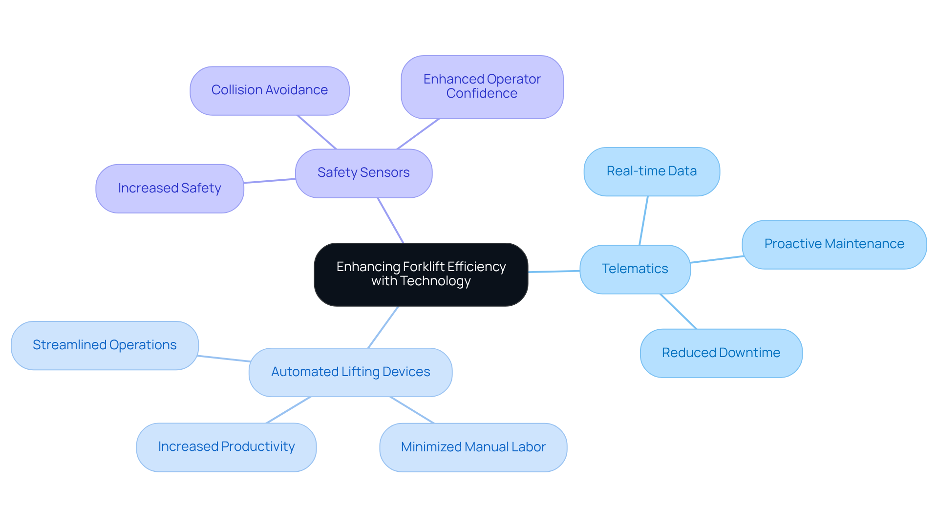 The central node represents the main theme of enhancing efficiency through technology. Each branch shows a specific technology, and the sub-branches outline the benefits associated with each, helping you see how they contribute to improved operations. The central node represents the main theme of enhancing efficiency through technology. Each branch shows a specific technology, and the sub-branches outline the benefits associated with each, helping you see how they contribute to improved operations.