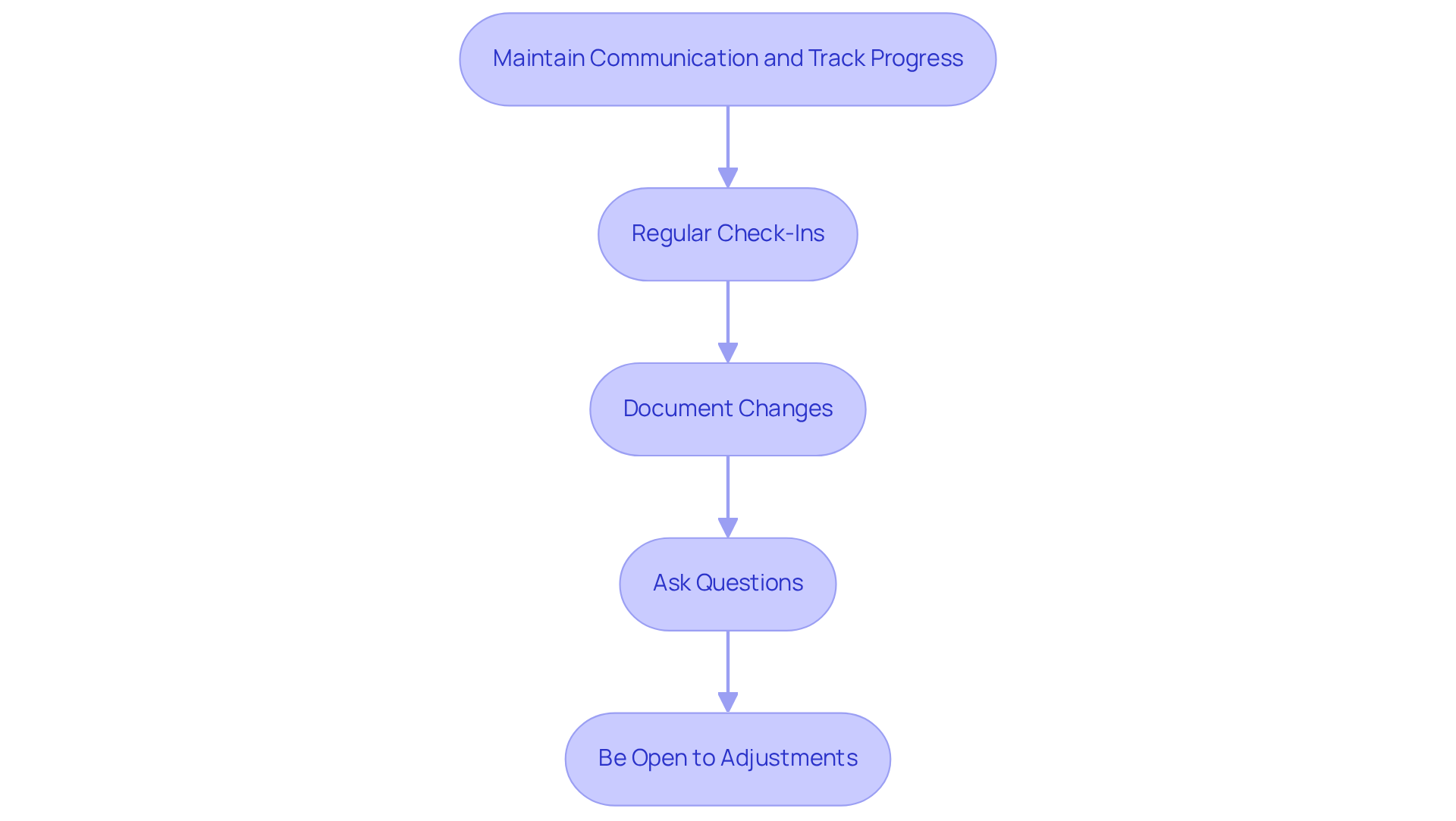Each box represents a strategy to enhance your treatment experience. Follow the arrows to see how these strategies connect and support your journey toward better health. Each box represents a strategy to enhance your treatment experience. Follow the arrows to see how these strategies connect and support your journey toward better health.