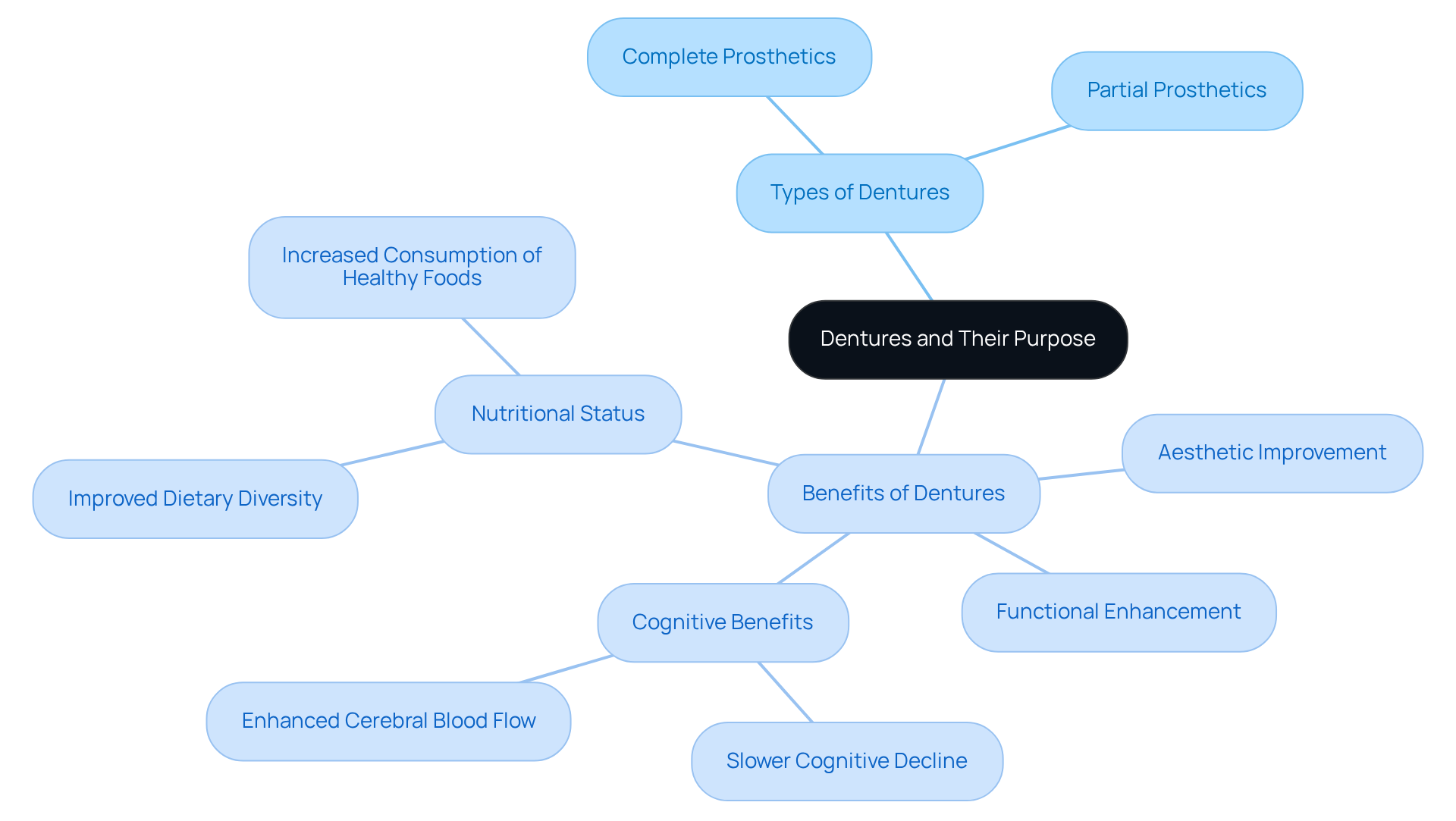 The central node represents dentures, while the branches show the different types and benefits. Each color-coded branch helps you see how these aspects are connected, making it easier to grasp the overall importance of dental prosthetics.