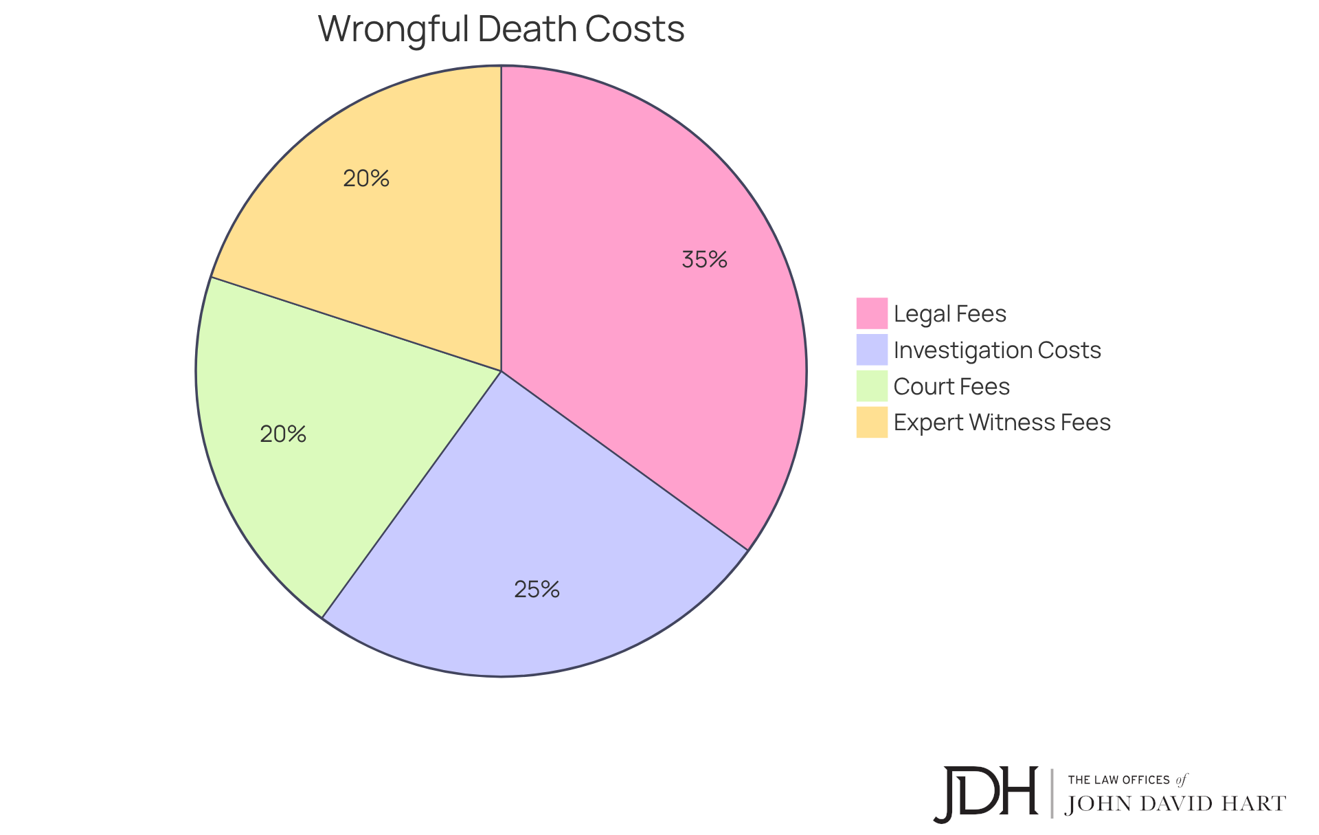 Each slice of the pie shows how much of your settlement might go towards different costs. The bigger the slice, the more significant that cost is in relation to your total settlement. Each slice of the pie shows how much of your settlement might go towards different costs. The bigger the slice, the more significant that cost is in relation to your total settlement.