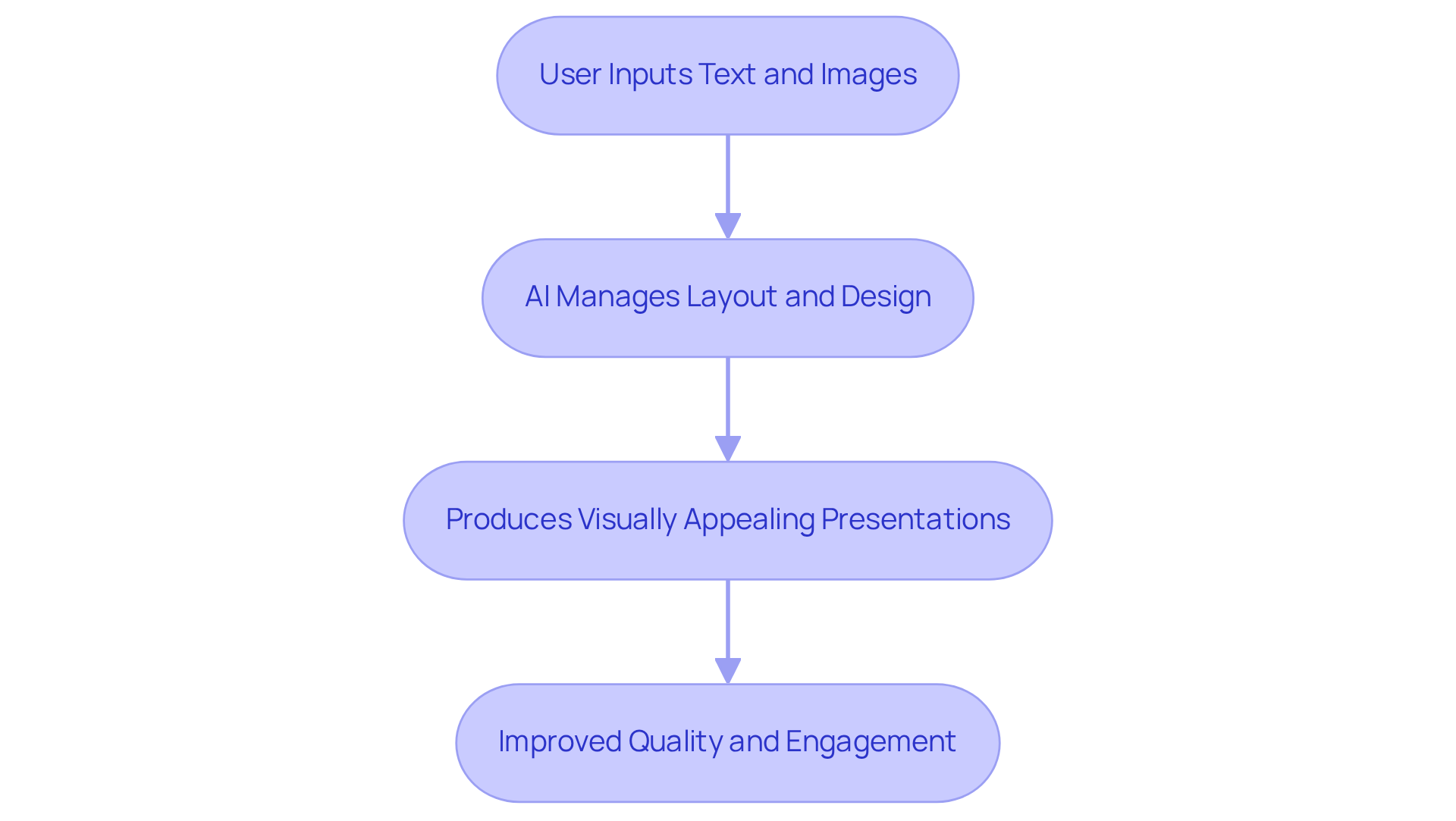 Follow the arrows to see how Slidebean transforms your content into professional presentations. Each step shows how your input leads to a better output, making it easier to engage your audience.