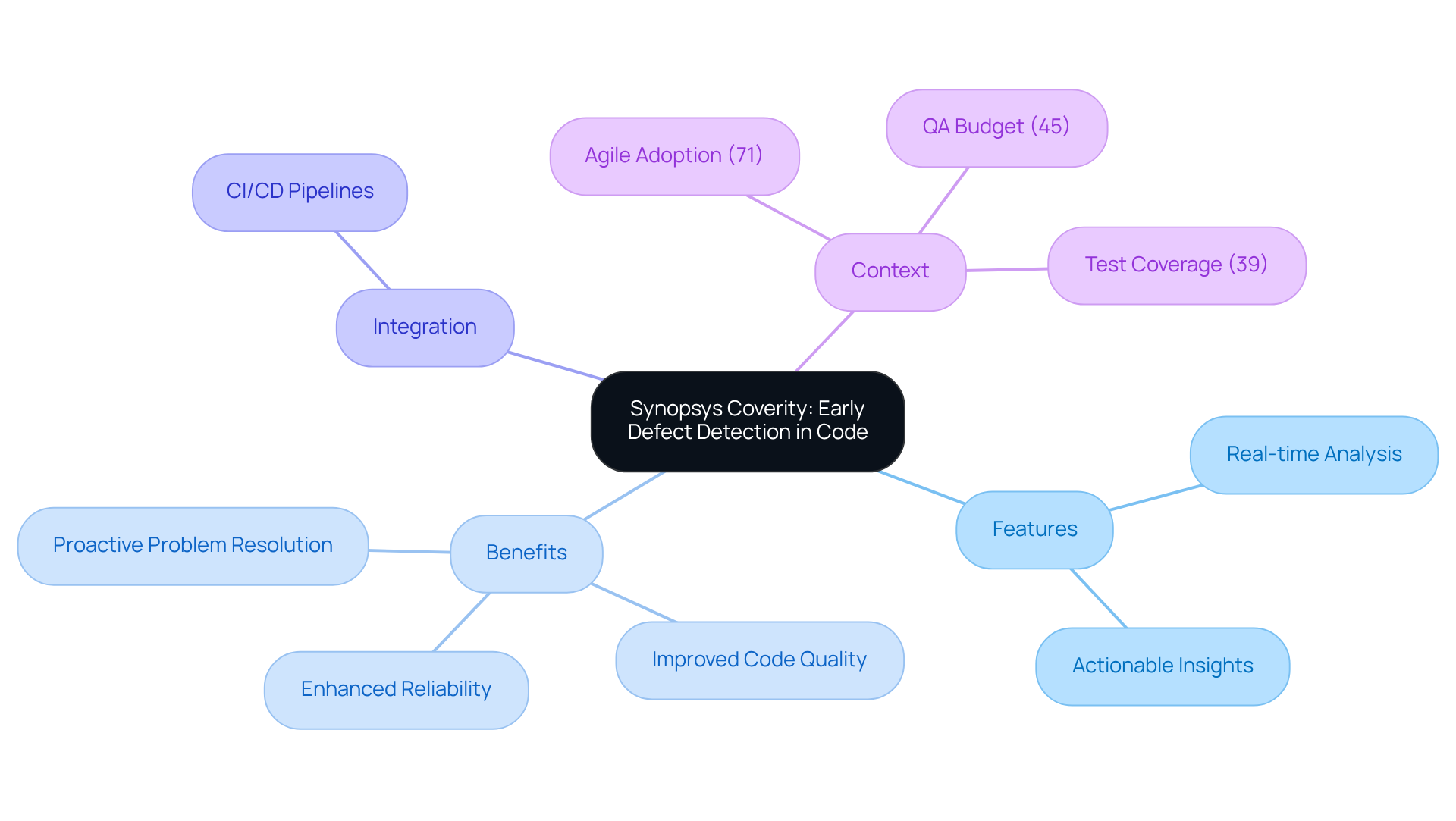 The central node represents Synopsys Coverity, with branches showing its features, benefits, and context in Agile and DevOps. Each branch highlights important aspects that contribute to early defect detection and overall software quality.