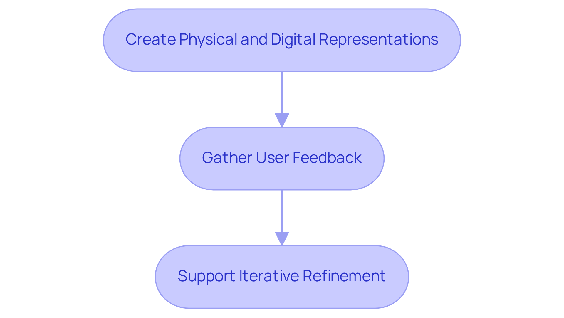 This flowchart shows the steps involved in Prototype Definition Engineering. Start at the top with creating representations, then follow the arrows down to see how feedback is gathered and designs are refined. Each step is crucial for developing effective healthcare equipment.