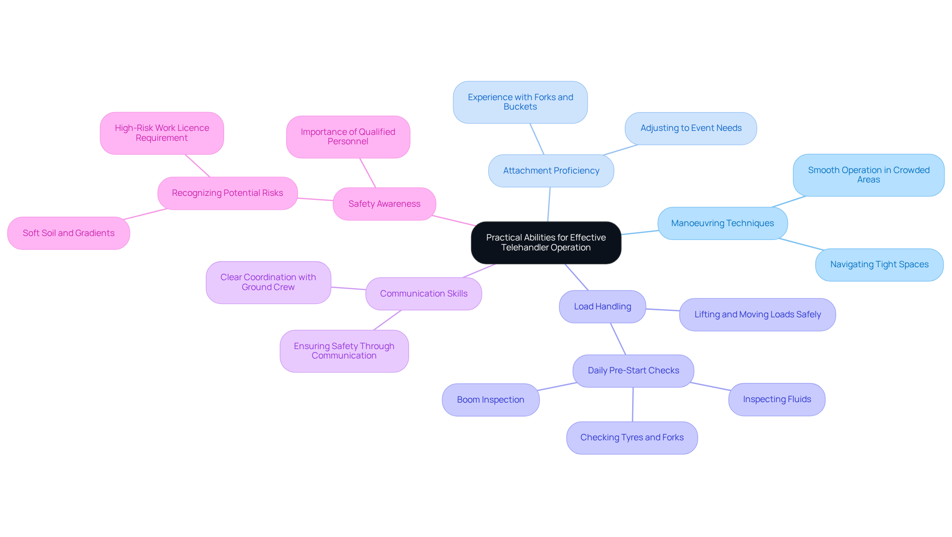 The center of the mindmap shows the main topic, while each branch represents a crucial skill needed for operating a telehandler. The sub-branches provide additional details about each skill, helping you understand what is required for safe and efficient operation.