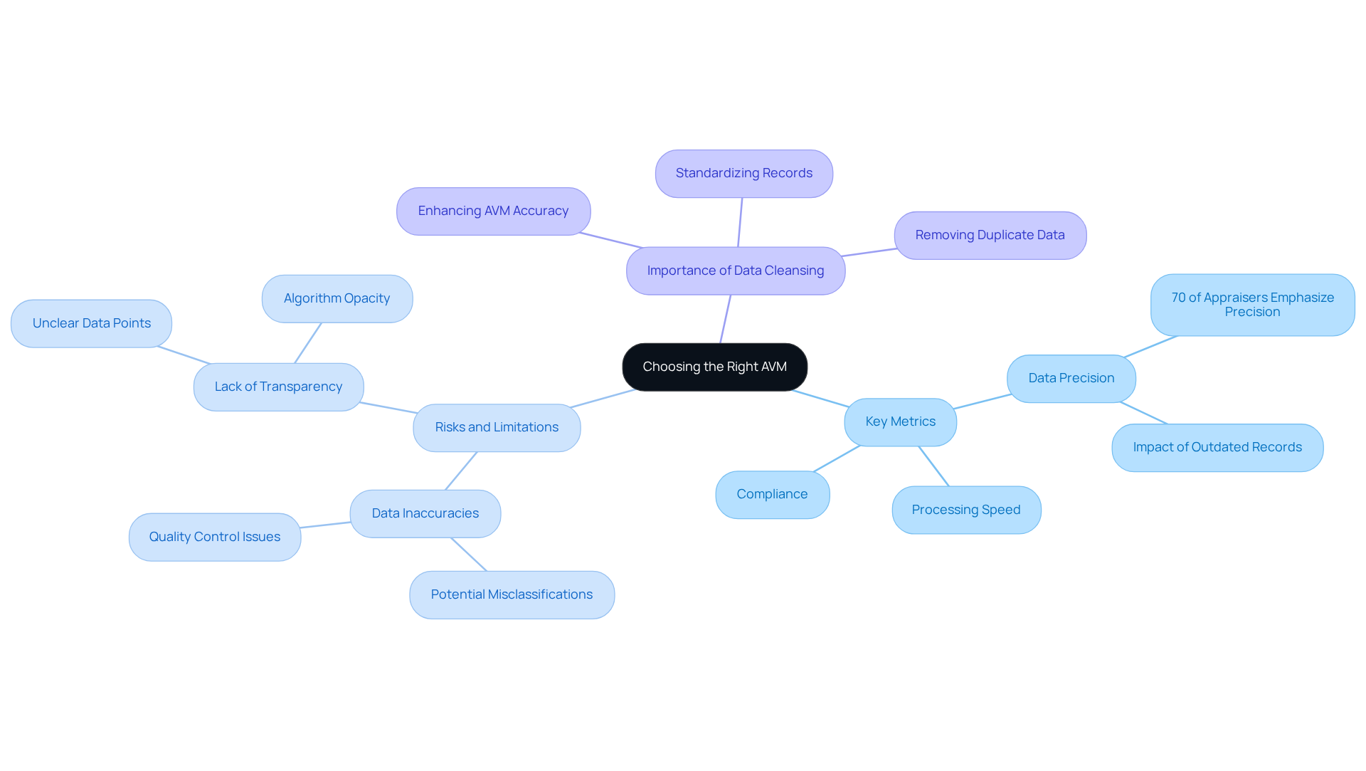 The central node represents the main topic of AVM selection. Each branch shows important factors to consider, with sub-branches detailing specific aspects or concerns related to those factors.