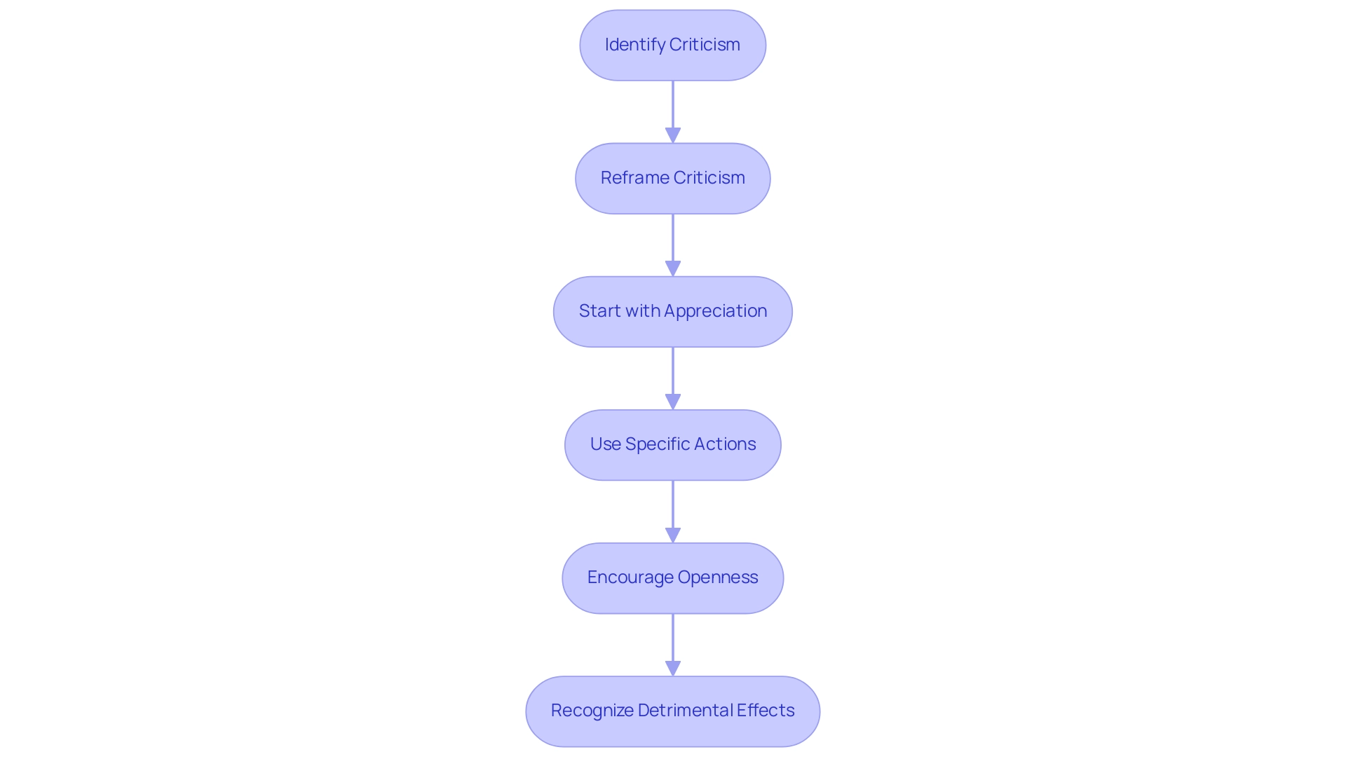 Each step represents a part of the process for improving communication, with color coding to distinguish between identification and reframing actions.