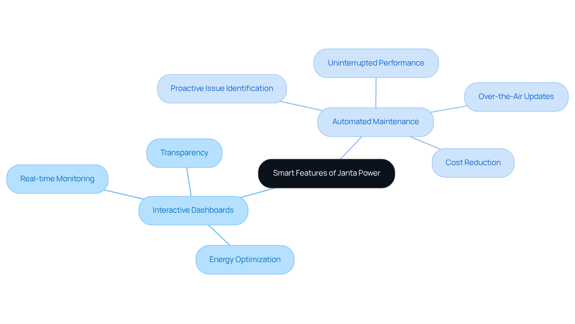 The central node represents the overall theme of smart features, while the branches show the key components and their benefits. Each color-coded branch helps you easily identify the different aspects of the technology. The central node represents the overall theme of smart features, while the branches show the key components and their benefits. Each color-coded branch helps you easily identify the different aspects of the technology.