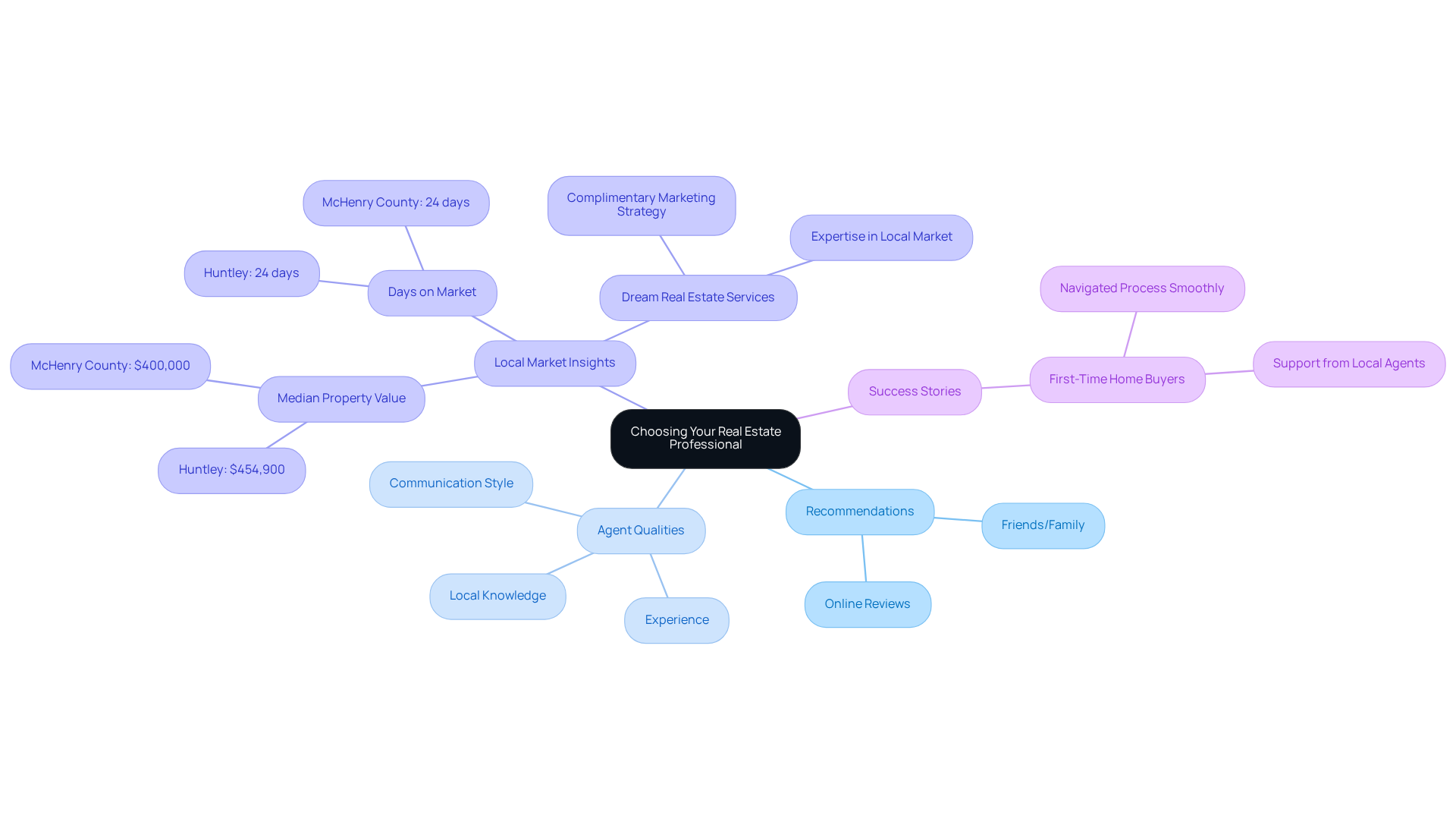 This mindmap helps you visualize the important factors to consider when selecting a real estate agent. Start at the center with the main topic, then explore each branch to see recommendations, qualities to look for, insights about the local market, and success stories that highlight the value of a good agent.