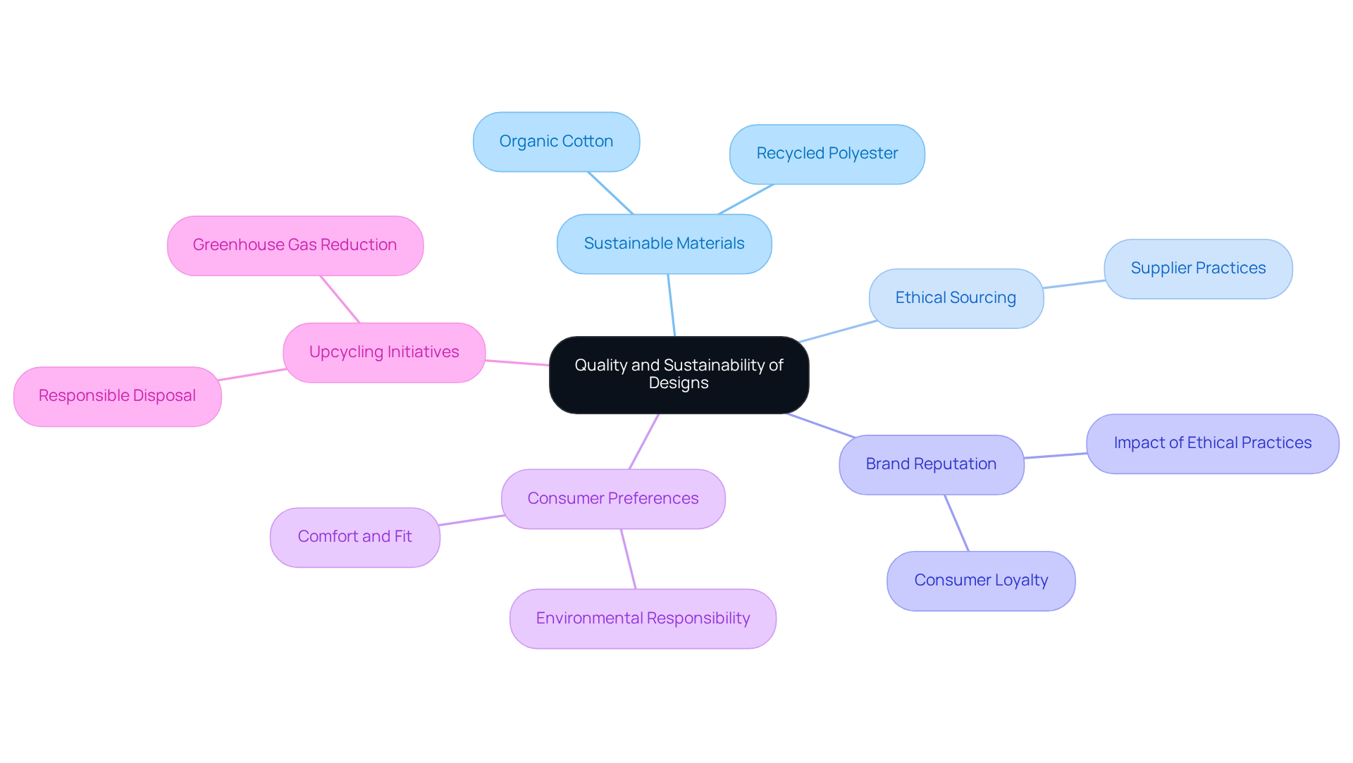 The central node represents the main topic, while branches show key themes and their connections. Each color-coded branch highlights different aspects of sustainability, making it easy to understand how they relate to the overall goal of enhancing quality and sustainability in design.