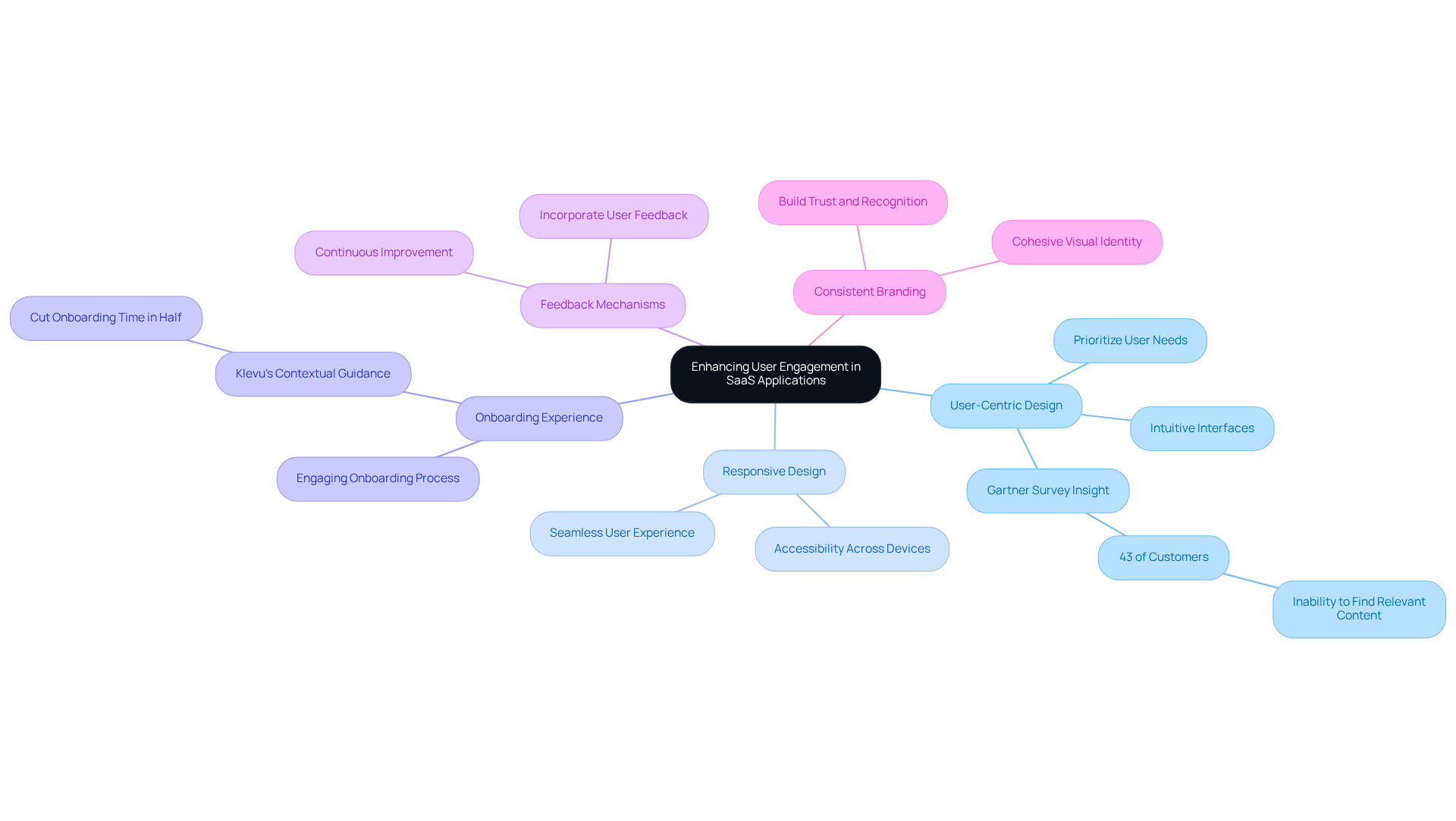 This mindmap starts with the main goal of enhancing user engagement and branches out into five key strategies. Each strategy is connected to specific actions or examples that illustrate how to achieve better user experience. Follow the branches to see how each strategy contributes to the overall goal. This mindmap starts with the main goal of enhancing user engagement and branches out into five key strategies. Each strategy is connected to specific actions or examples that illustrate how to achieve better user experience. Follow the branches to see how each strategy contributes to the overall goal.
