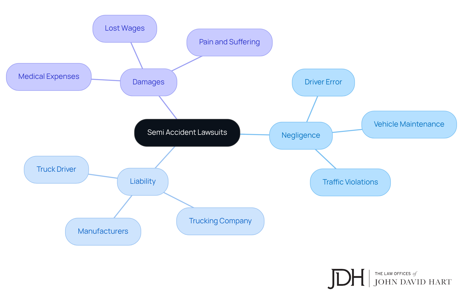 The center represents the main topic of semi accident lawsuits, with branches showing important concepts. Each branch explains a different aspect of the lawsuit process, helping you understand your rights and the legal landscape. The center represents the main topic of semi accident lawsuits, with branches showing important concepts. Each branch explains a different aspect of the lawsuit process, helping you understand your rights and the legal landscape.