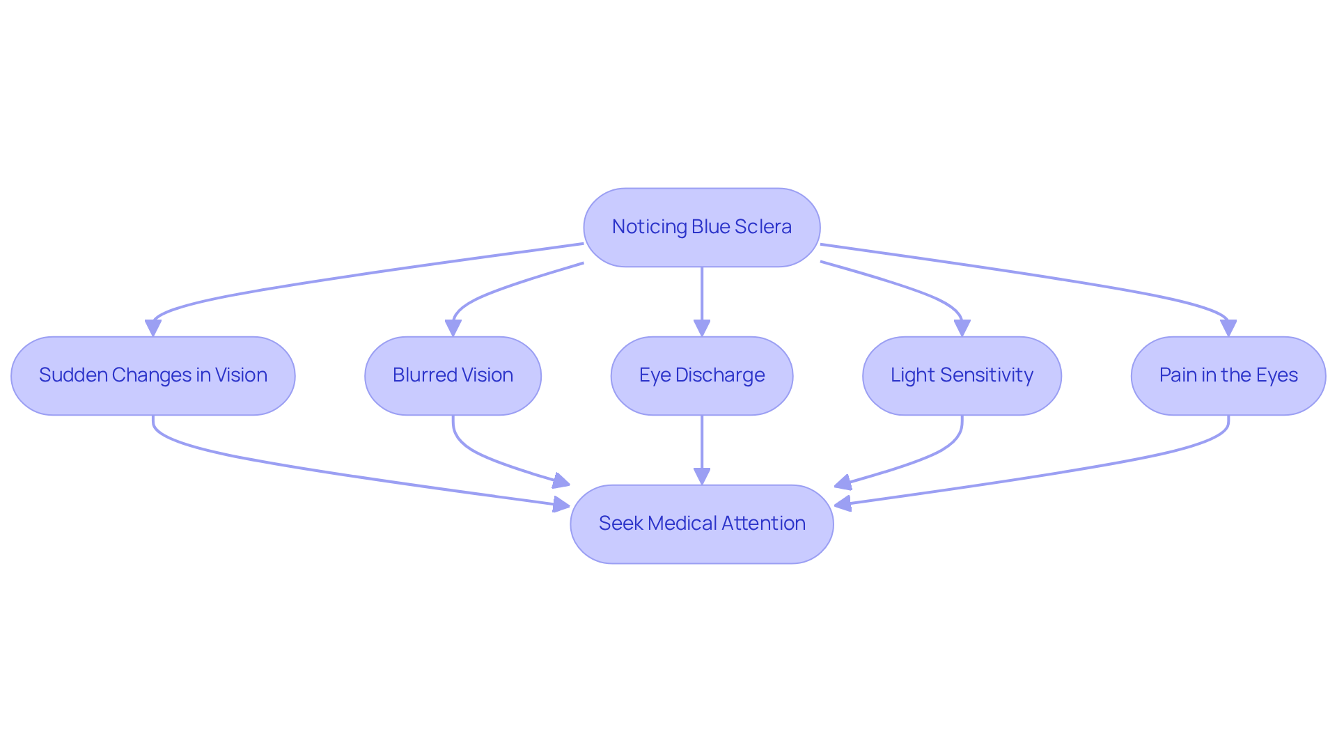 This flowchart guides you through the symptoms associated with blue sclera. If you notice any of these symptoms, follow the arrows to understand the importance of seeking medical help. The more symptoms you experience, the more urgent it is to consult a healthcare professional. This flowchart guides you through the symptoms associated with blue sclera. If you notice any of these symptoms, follow the arrows to understand the importance of seeking medical help. The more symptoms you experience, the more urgent it is to consult a healthcare professional.