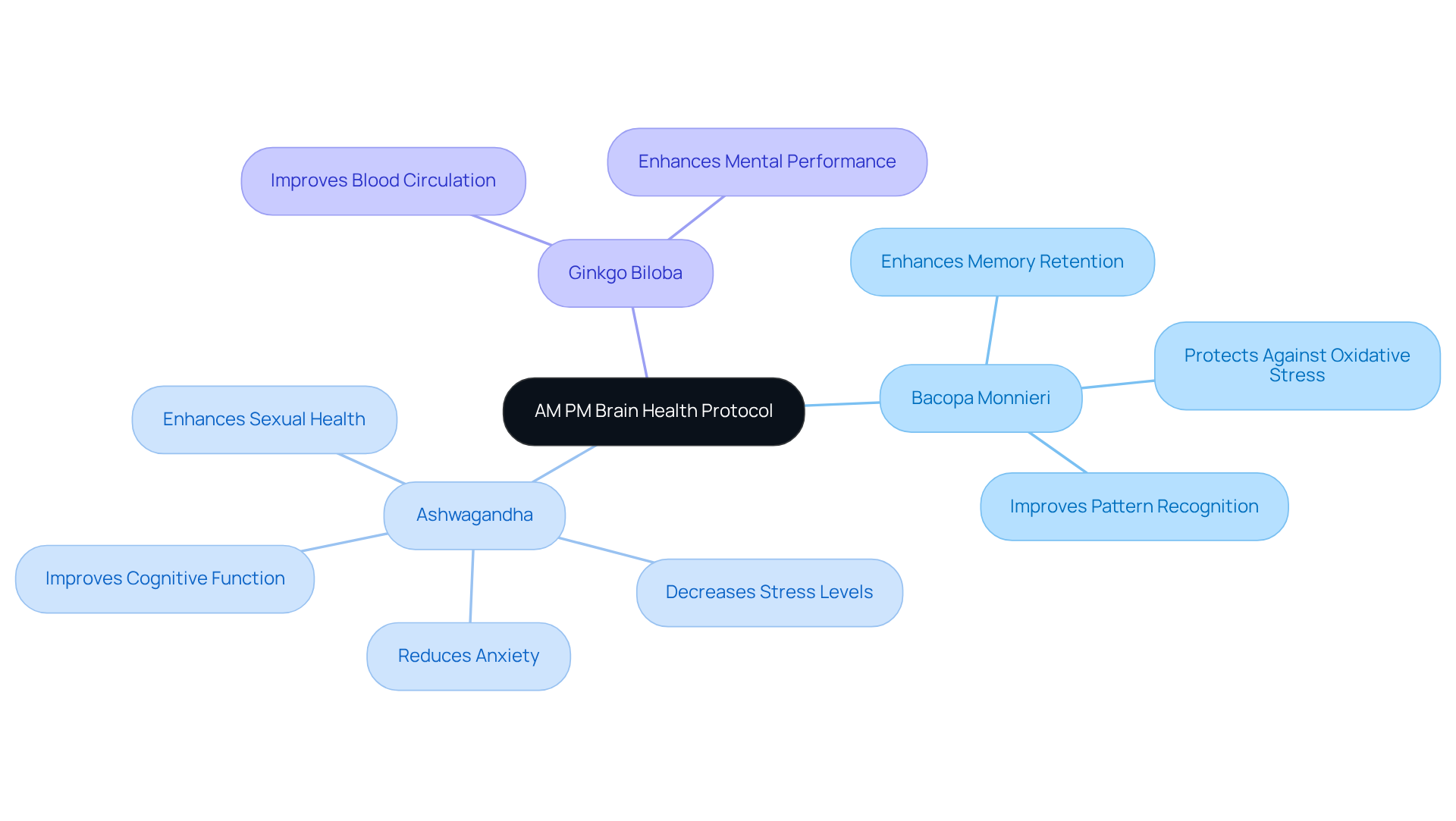 The central node represents the brain health protocol, while the branches show how each ingredient supports cognitive functions — follow the lines to see the benefits linked to each ingredient. The central node represents the brain health protocol, while the branches show how each ingredient supports cognitive functions — follow the lines to see the benefits linked to each ingredient.