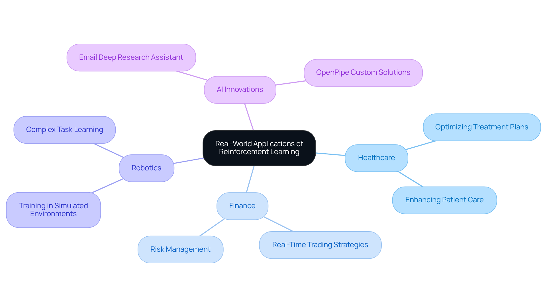 The central theme represents the overall impact of RL. Each branch showcases a different industry or innovation, illustrating how RL is applied in diverse fields. Follow the branches to explore specific examples and their benefits.