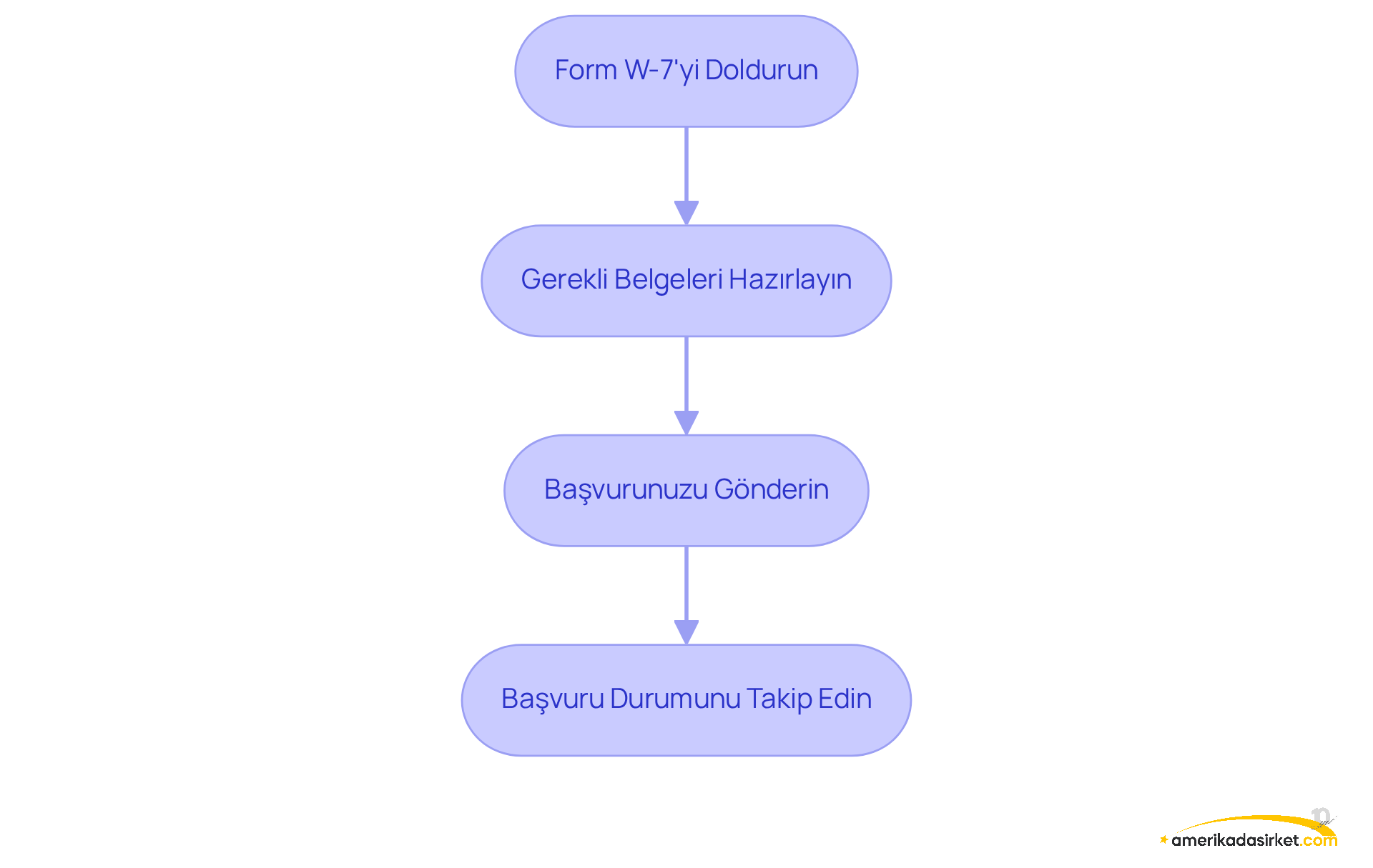 Her kutu, başvuru sürecindeki bir adımı temsil eder. Oklar, adımların nasıl birbirini takip ettiğini gösterir - süreci takip etmek için bu adımları izleyin.
