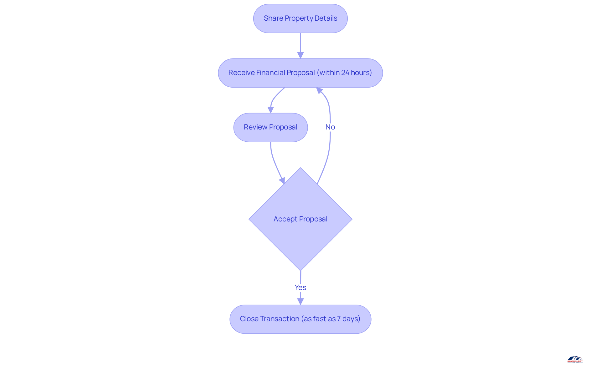This flowchart shows the steps you can take when selling your home with Central City Solutions. Each box represents a stage in the process, guiding you from sharing your details to closing the sale. This flowchart shows the steps you can take when selling your home with Central City Solutions. Each box represents a stage in the process, guiding you from sharing your details to closing the sale.