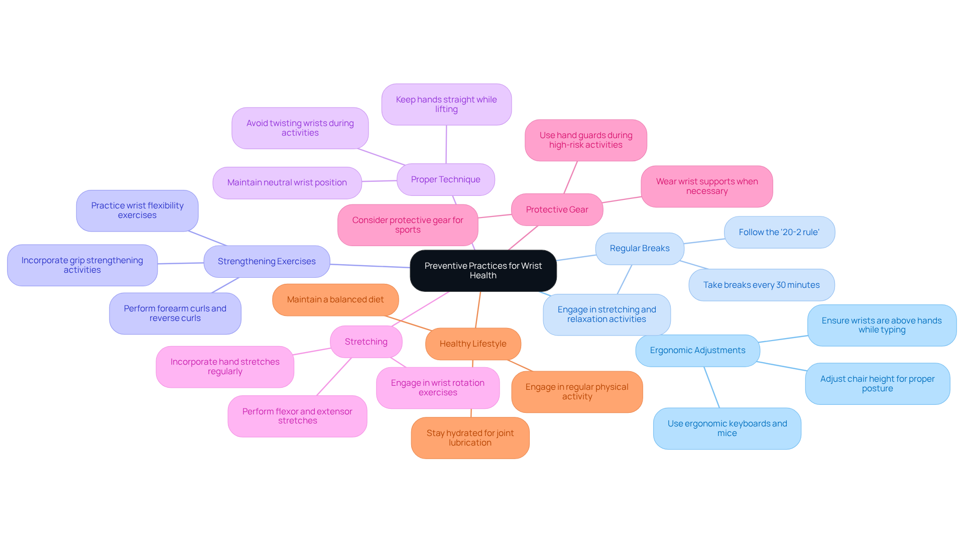 This mindmap starts with the main idea of preventing wrist pain and weakness at the center. Each branch represents a different practice you can adopt, with further details on what you can do under each category. Follow the branches to explore all the ways you can take care of your wrists!