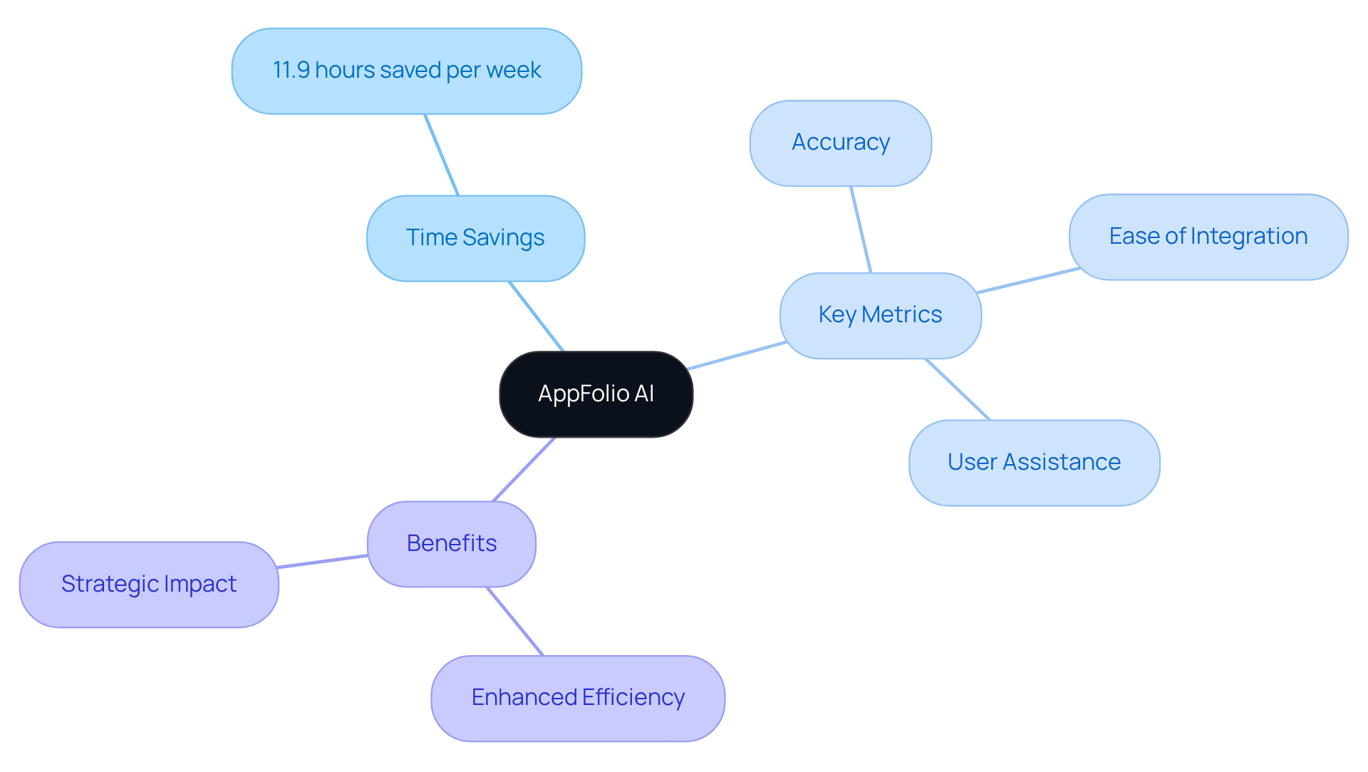 This mindmap starts with AppFolio AI at the center, showing how it helps real estate professionals save time and improve their work. Each branch represents a key area: how much time is saved, what metrics to consider, and the overall benefits of using the platform.