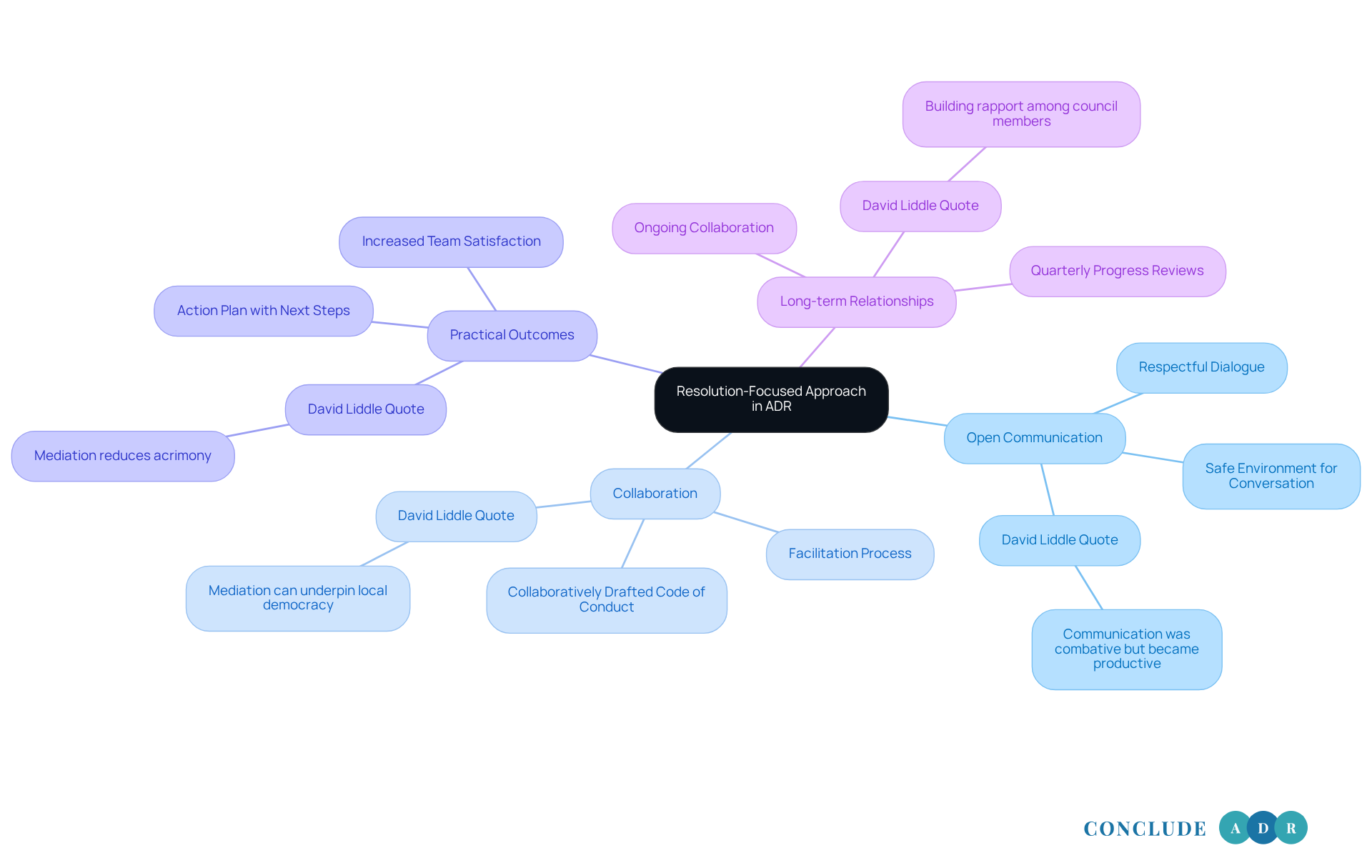 The central idea is the resolution-focused approach, with branches showing key concepts like communication and collaboration. Each sub-branch provides more detail or examples to enhance understanding of how these concepts work together in conflict resolution. The central idea is the resolution-focused approach, with branches showing key concepts like communication and collaboration. Each sub-branch provides more detail or examples to enhance understanding of how these concepts work together in conflict resolution.
