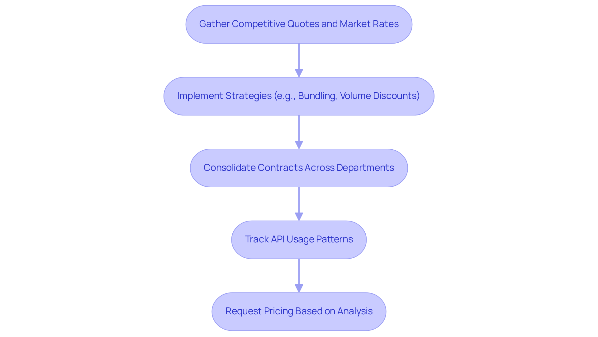 Follow the arrows to see the steps for negotiating API pricing. Each box represents an action you can take to improve your negotiation outcomes.