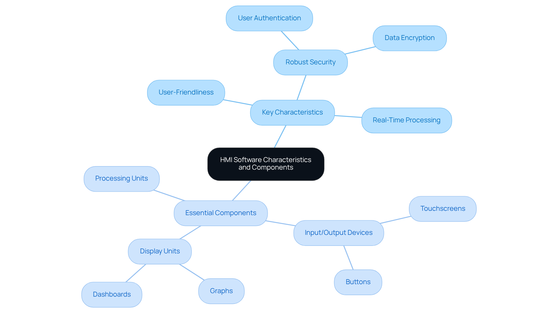 The central node represents HMI software, with branches showing its key features and components. Each branch highlights important aspects, making it easy to see how they contribute to the overall functionality of HMI systems.