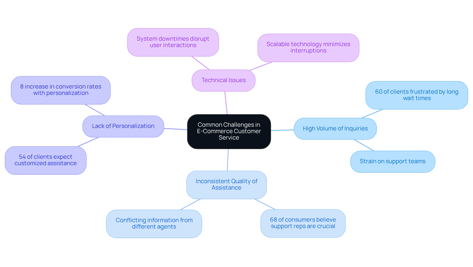 The central node represents the overall theme, while each branch highlights a specific challenge. The sub-branches provide important statistics and insights related to each challenge, helping you see the bigger picture of customer service issues in e-commerce.