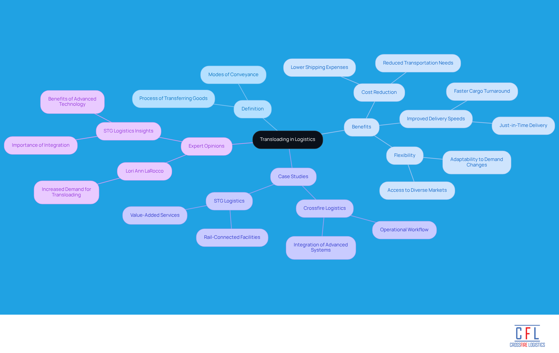Start at the center with the main idea of transloading, then follow the branches to explore its definition, benefits, real-world examples, and insights from experts.