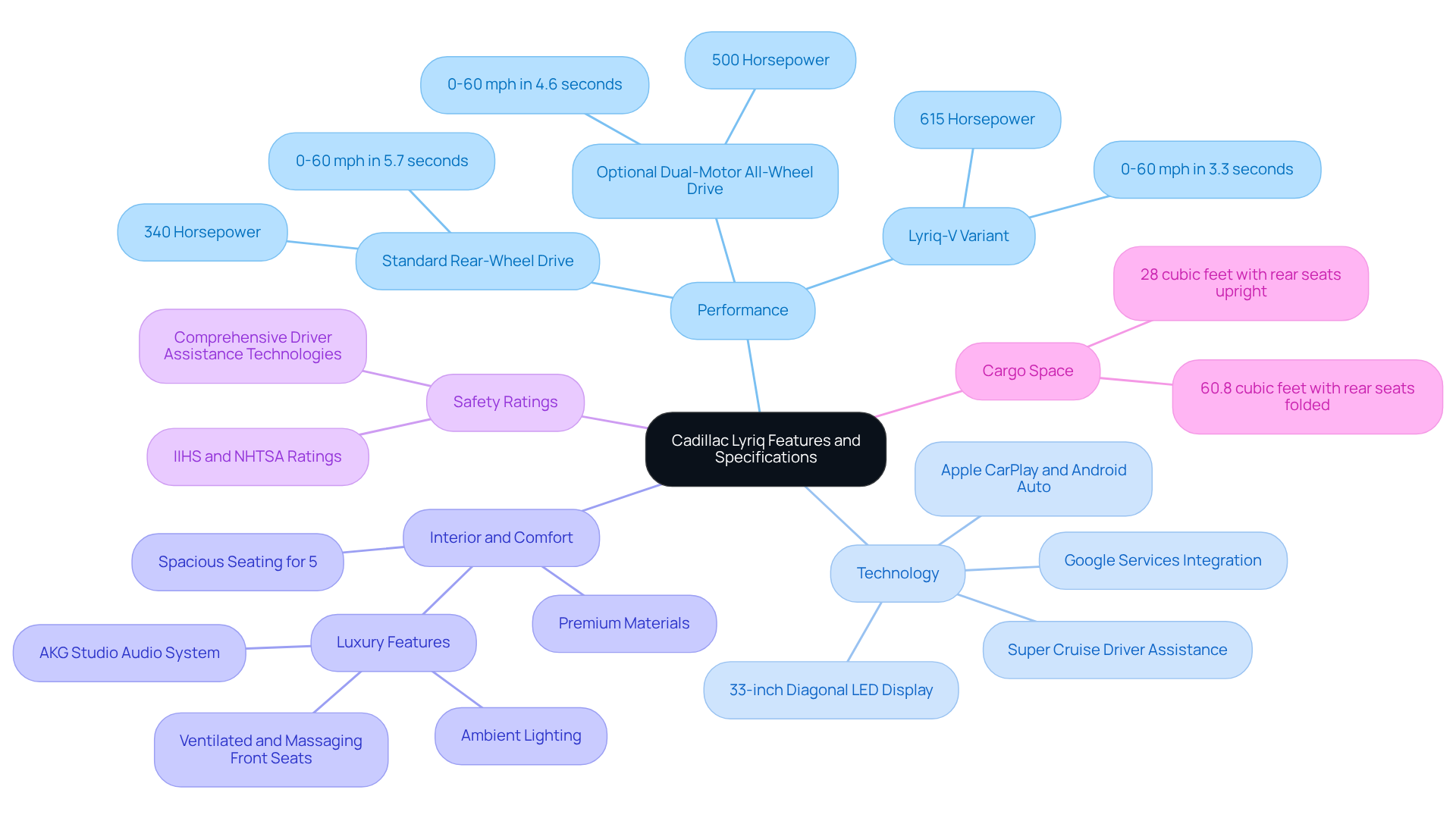 This mindmap starts with the Cadillac Lyriq at the center, branching out to show its key features. Each branch represents a different aspect of the vehicle, making it easy to see how everything connects and what makes the Lyriq a standout choice. This mindmap starts with the Cadillac Lyriq at the center, branching out to show its key features. Each branch represents a different aspect of the vehicle, making it easy to see how everything connects and what makes the Lyriq a standout choice.