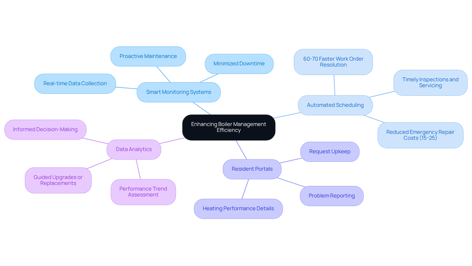 This mindmap starts with the main idea of enhancing boiler management through technology. Each branch represents a key strategy, and the sub-branches detail specific benefits or features. Follow the branches to explore how each strategy contributes to improved efficiency and communication.