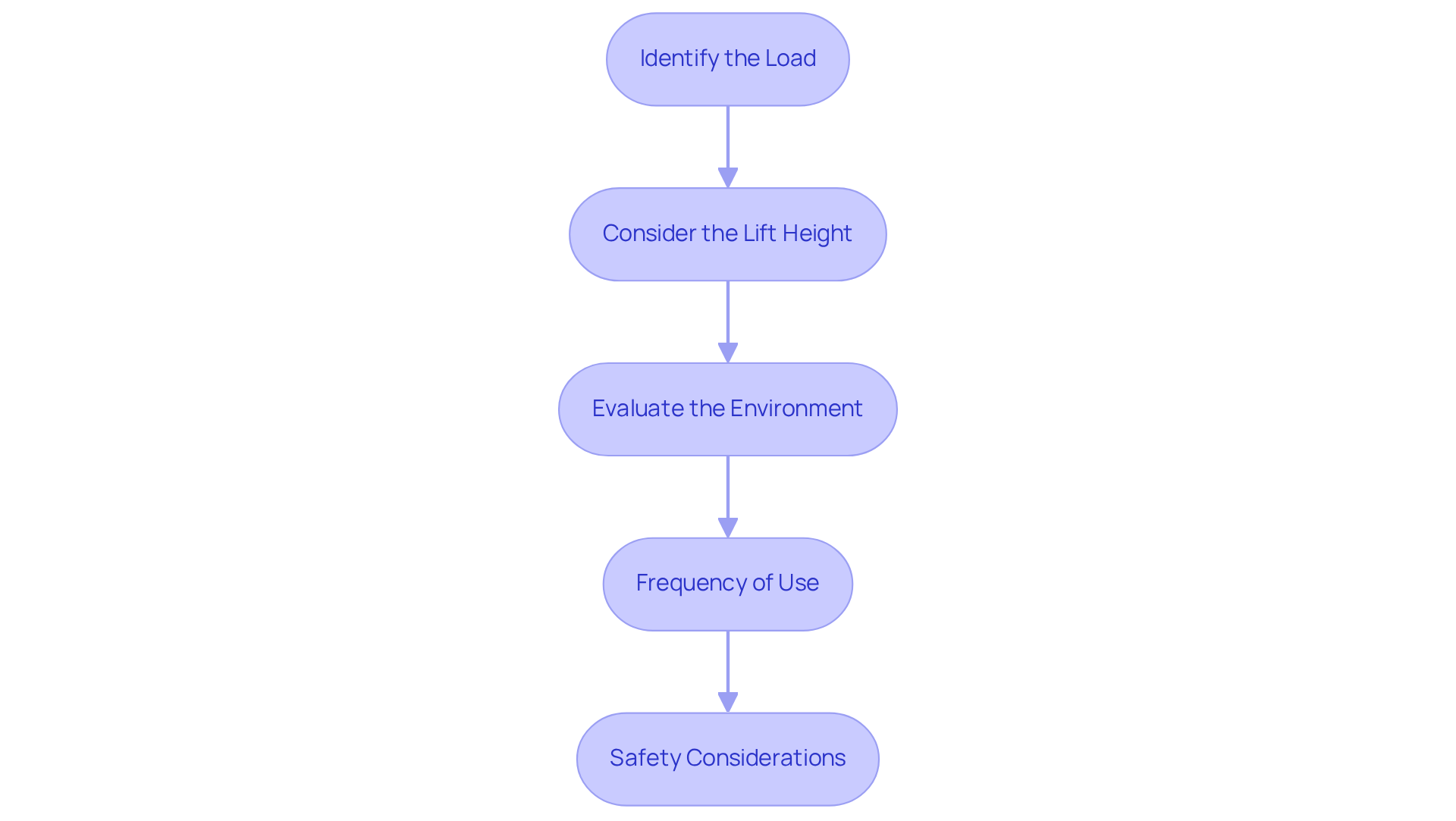 Each box represents a crucial step in the assessment process. Follow the arrows to understand how to evaluate your project requirements effectively. Each box represents a crucial step in the assessment process. Follow the arrows to understand how to evaluate your project requirements effectively.