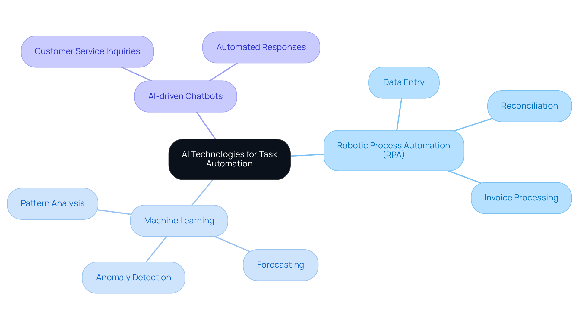 The central node represents the main theme of AI technologies, while the branches show different technologies and their specific uses. Each color-coded branch helps you quickly identify the technology and its application.