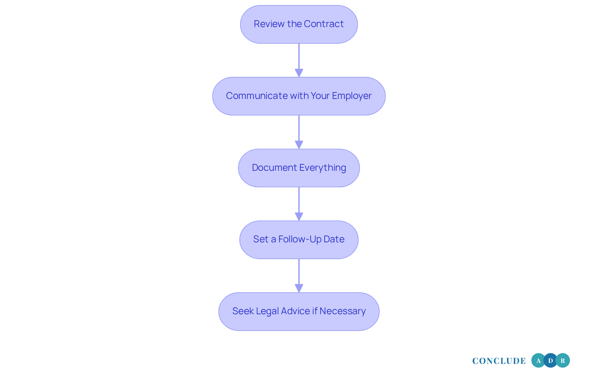 Each box represents a crucial step to take after mediation. Follow the arrows to see how each action leads to the next, ensuring that the agreements are honored and effectively implemented.
