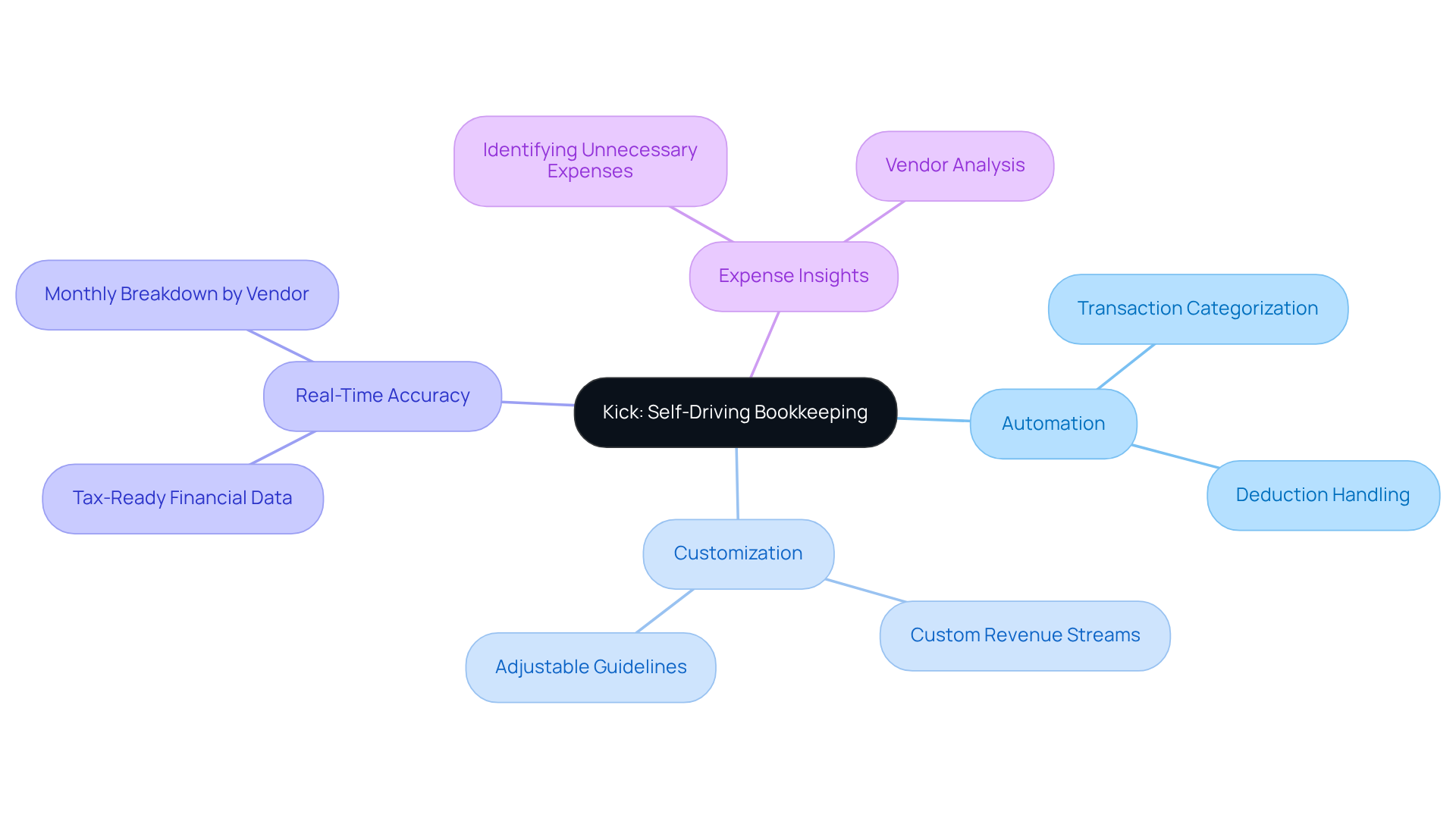 The central node represents the software, while the branches show its main features. Each sub-branch provides more detail about how these features help healthcare facilities manage their finances better.