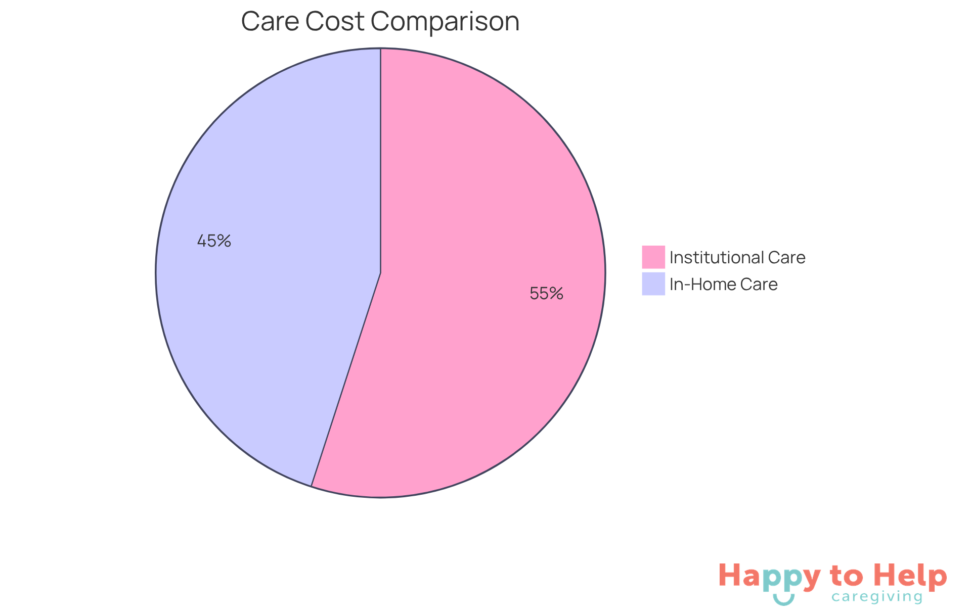 The blue slice shows the high costs of institutional care, while the green slice represents the more affordable in-home care. The size of each slice helps you see how much each option costs relative to the other.