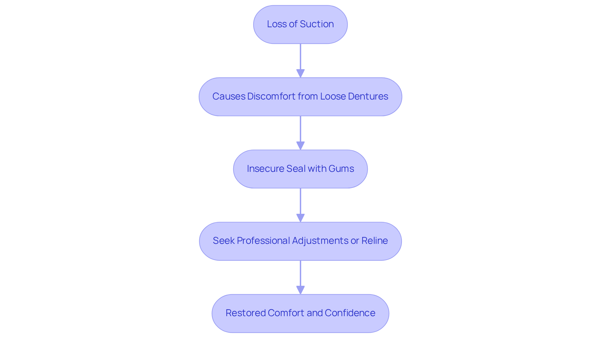 Each box represents a step in understanding and addressing denture issues. Follow the arrows to see how to move from recognizing the problem to taking action for a better fit.