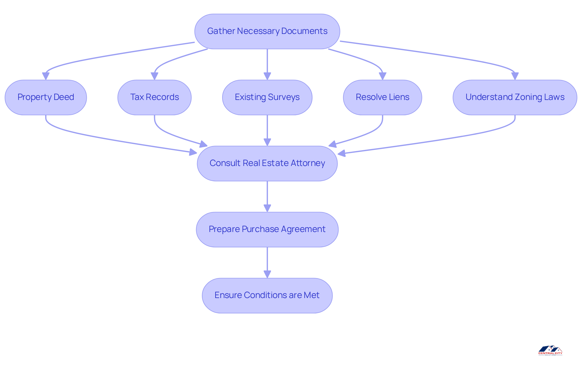 Each box represents a step in the process — follow the arrows to see how they connect and lead to a successful transaction.