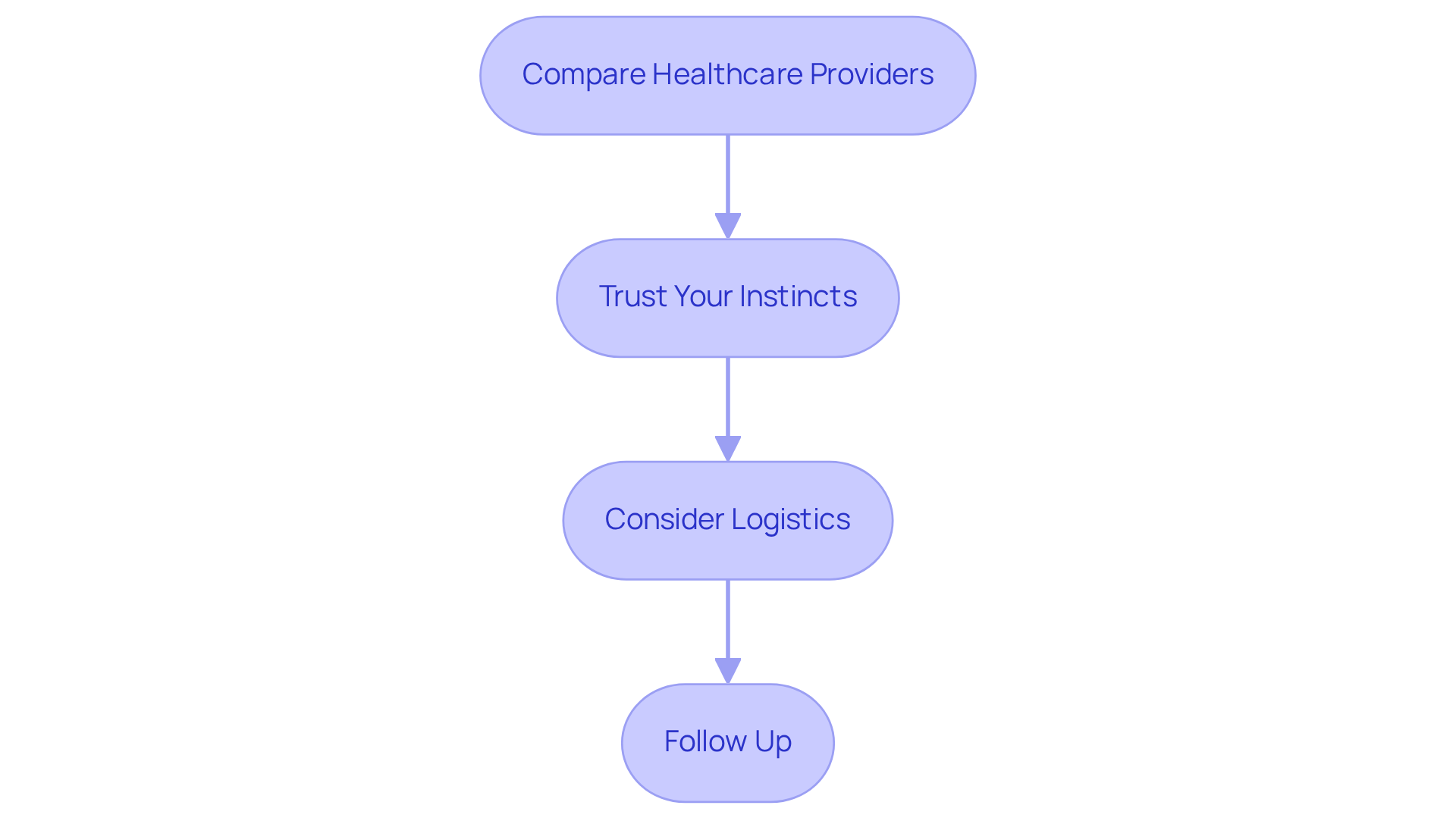 Each box represents a step in your journey to choose the right healthcare provider. Follow the arrows to see how to navigate through your options, from comparing providers to reaching out for more information.