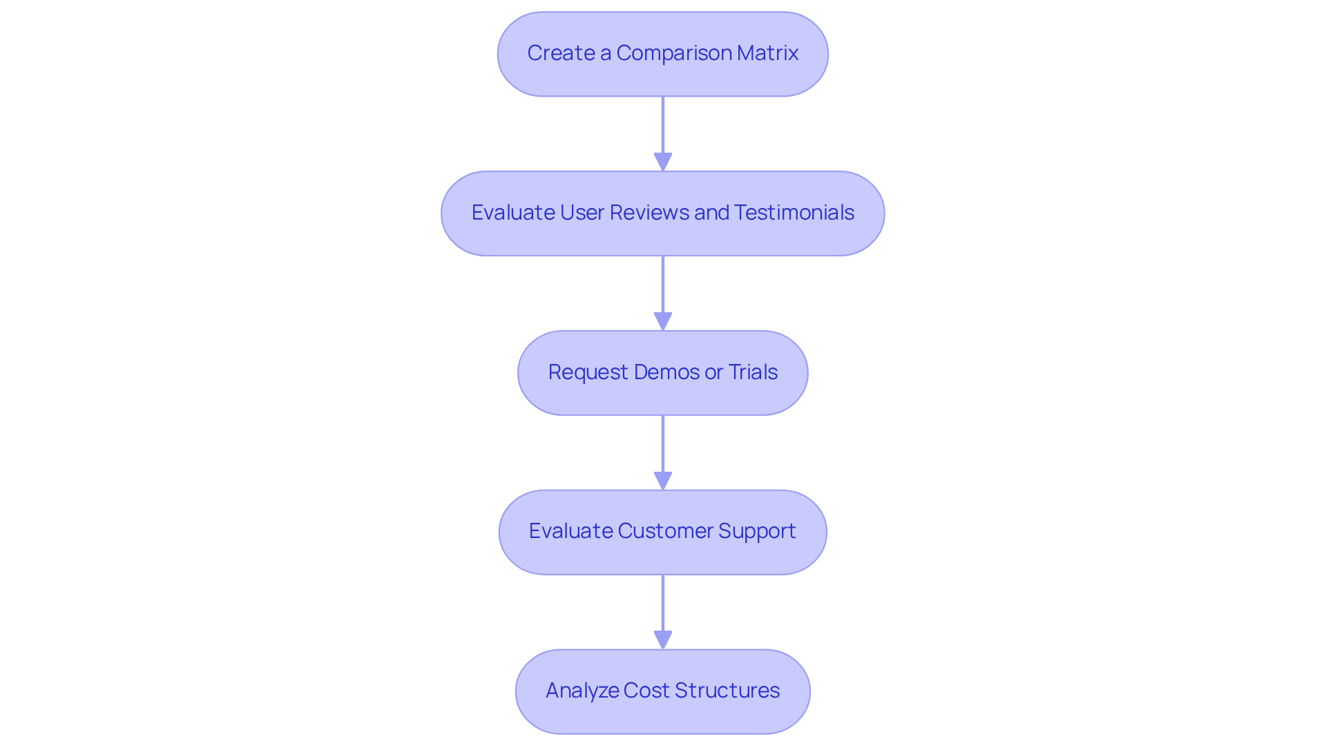 Each box shows a step in the evaluation process — follow the arrows to see how to systematically compare different platforms.