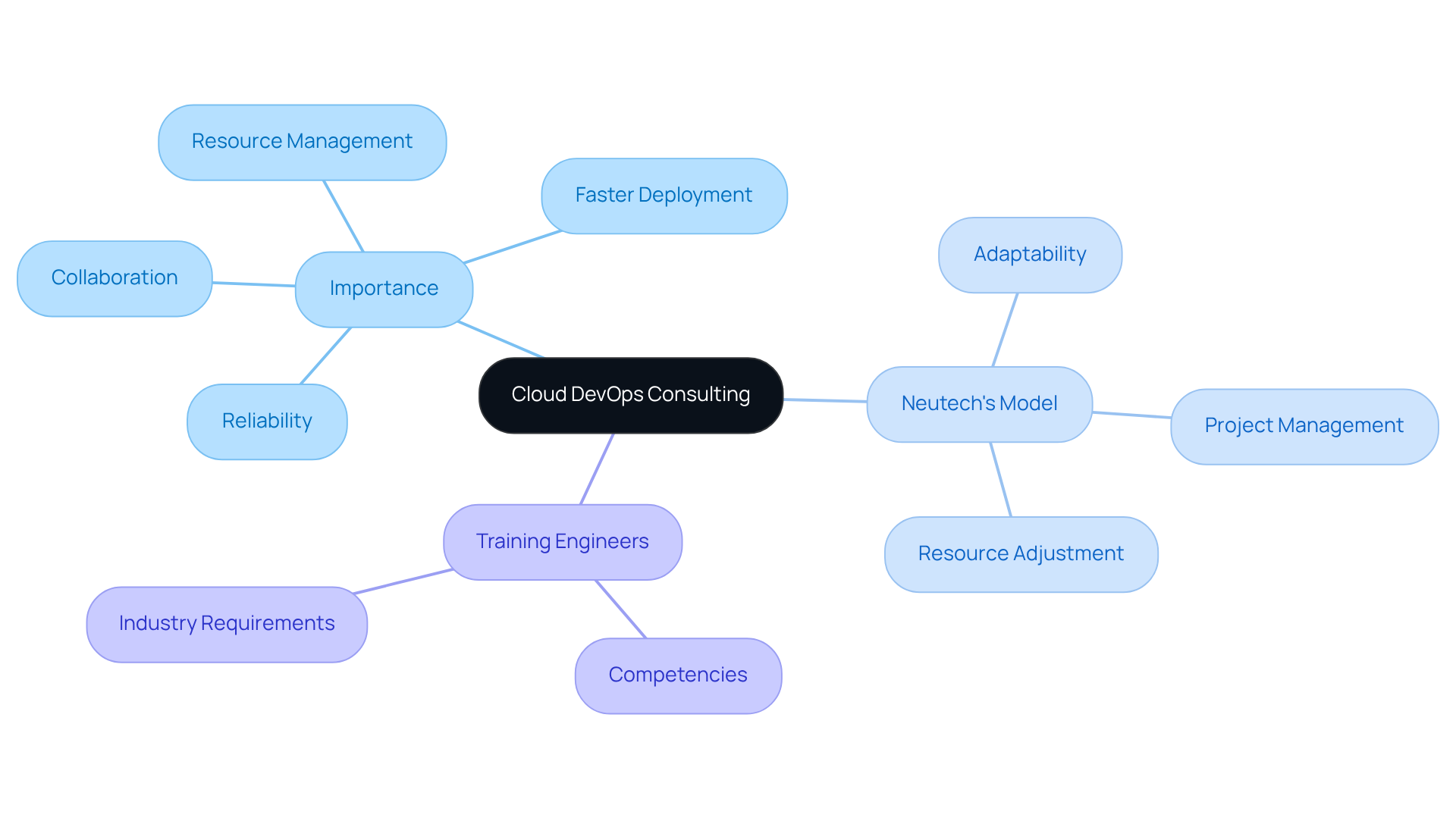 Start at the center with Cloud DevOps Consulting, then explore the branches to see its importance, Neutech's flexible model, and how engineers are trained to meet industry needs. Start at the center with Cloud DevOps Consulting, then explore the branches to see its importance, Neutech's flexible model, and how engineers are trained to meet industry needs.