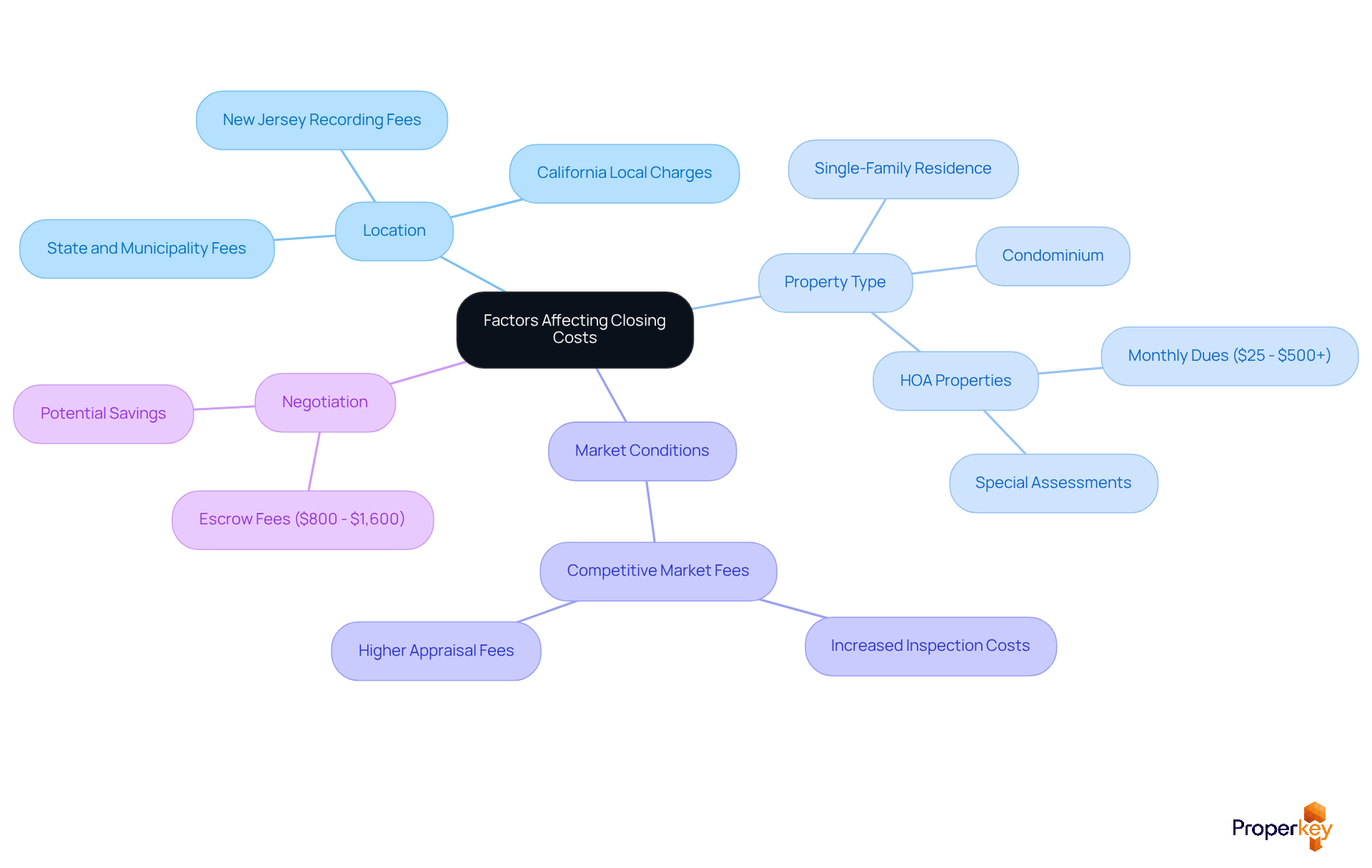 This mindmap shows the main factors that can affect closing costs for cash buyers. Each branch represents a different category, and the sub-branches provide more details or examples related to that factor. Follow the branches to understand how each element contributes to the overall closing expenses. This mindmap shows the main factors that can affect closing costs for cash buyers. Each branch represents a different category, and the sub-branches provide more details or examples related to that factor. Follow the branches to understand how each element contributes to the overall closing expenses.