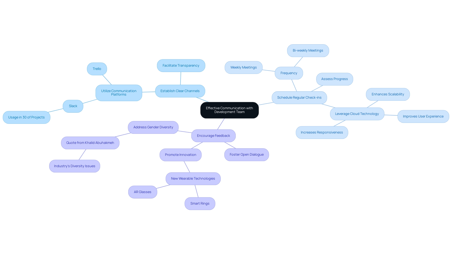 Each branch represents a key communication strategy, with sub-branches providing additional details and examples.