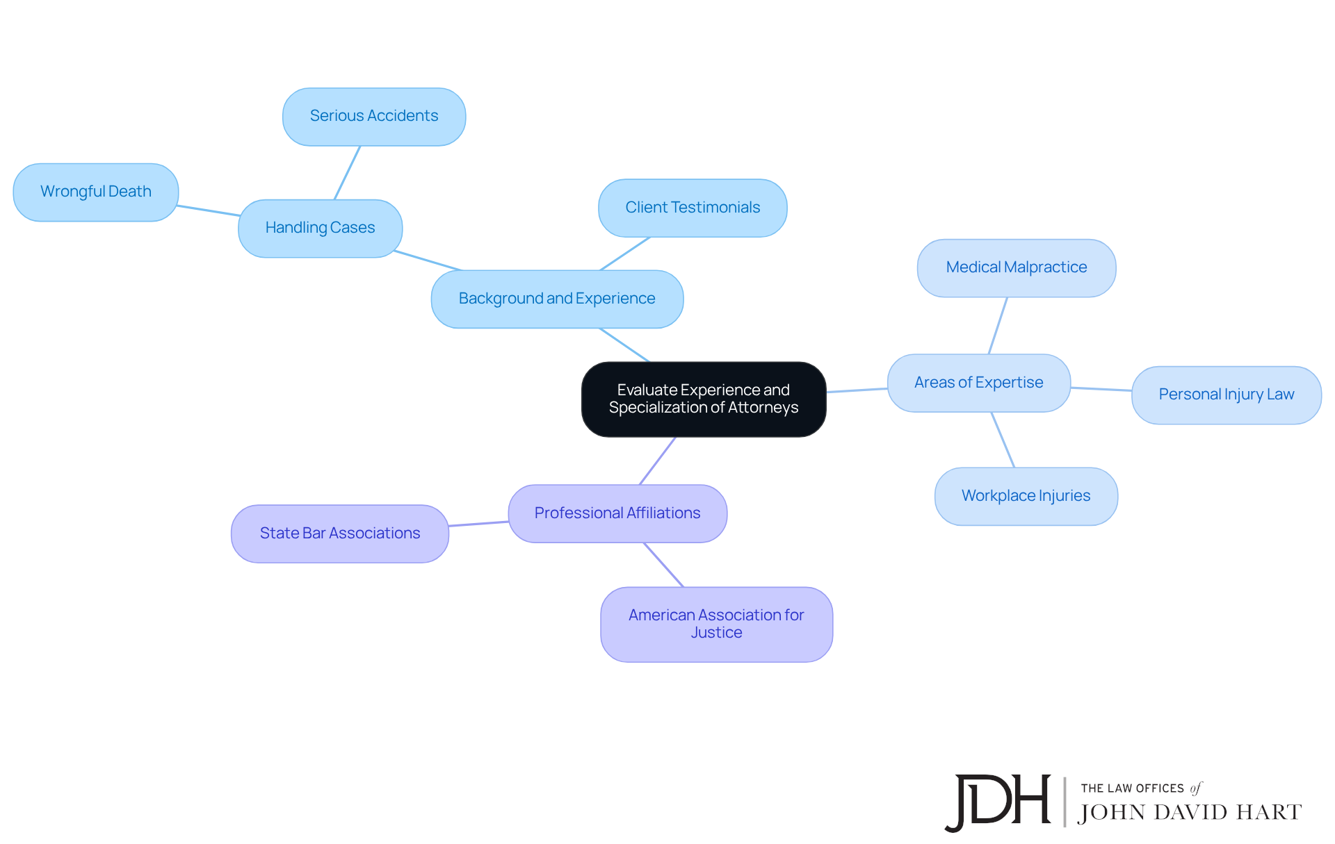 This mindmap helps you visualize how to assess attorneys based on their experience and specialization. Start at the center with the main idea, then follow the branches to explore different factors that can influence your choice of legal support. This mindmap helps you visualize how to assess attorneys based on their experience and specialization. Start at the center with the main idea, then follow the branches to explore different factors that can influence your choice of legal support.