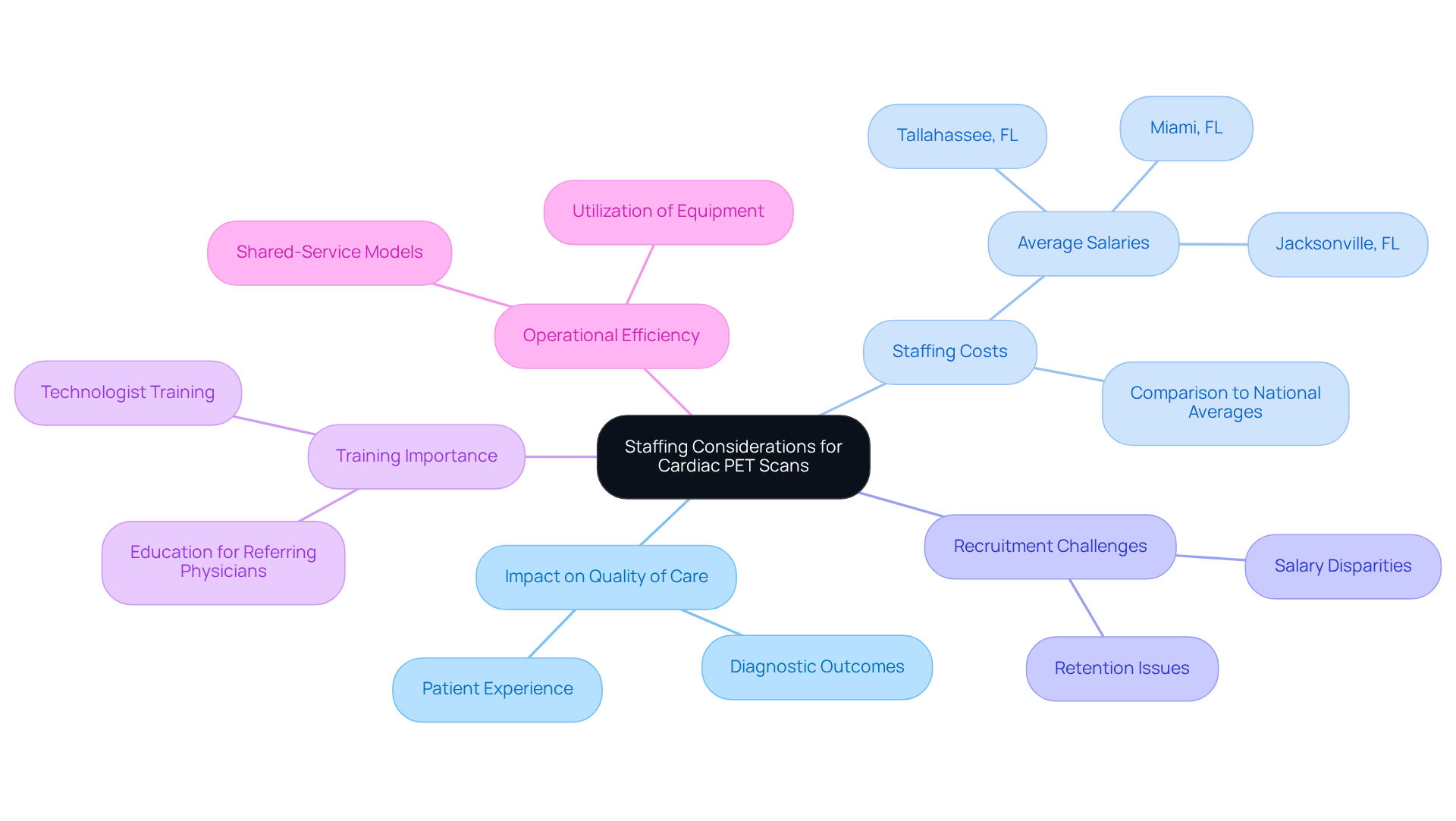 This mindmap illustrates how staffing influences various aspects of cardiac PET scan services. Start at the center with the main topic, then explore how each branch connects to the overall quality of care and operational efficiency. Each color-coded branch represents a different area of focus, helping you see the relationships clearly. This mindmap illustrates how staffing influences various aspects of cardiac PET scan services. Start at the center with the main topic, then explore how each branch connects to the overall quality of care and operational efficiency. Each color-coded branch represents a different area of focus, helping you see the relationships clearly.