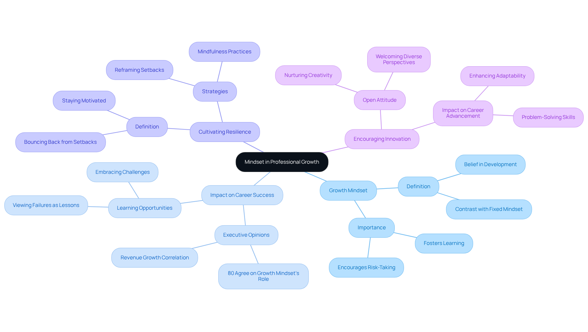 The central idea is about how mindset affects professional growth. Each branch represents a key aspect of mindset, with further details branching out to explain each point. This structure helps you see how everything connects and why having the right mindset is crucial for success.